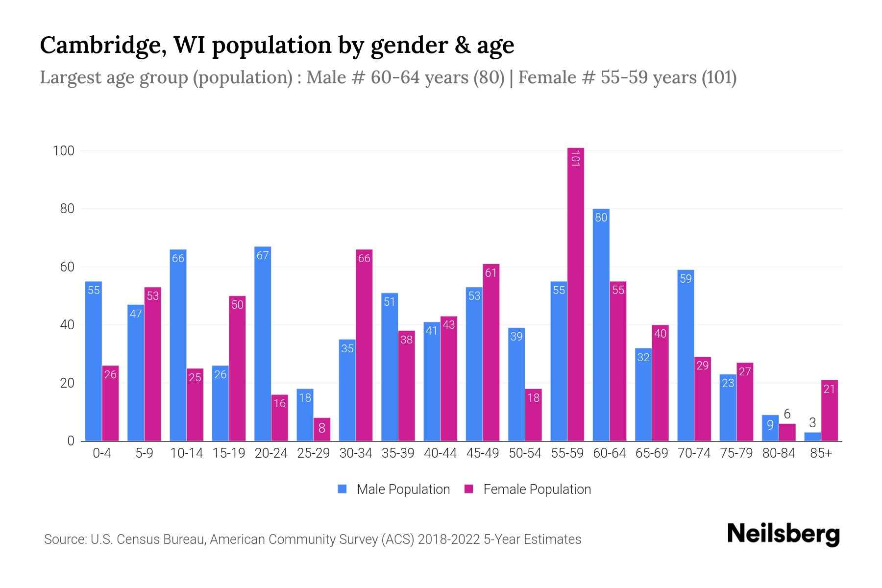 Cambridge, WI Population by Gender - 2024 Update | Neilsberg