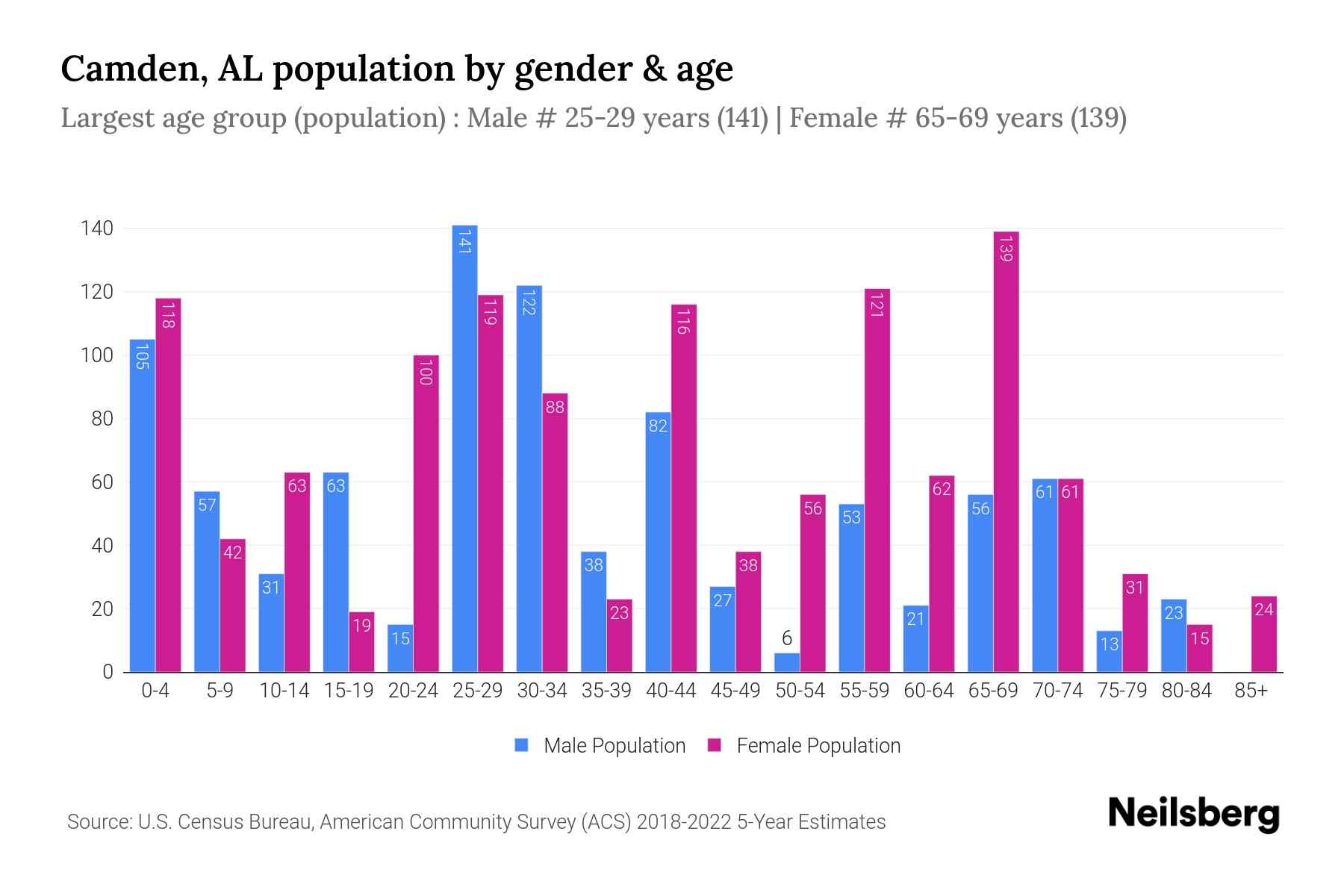 Camden, AL Population by Gender - 2024 Update | Neilsberg