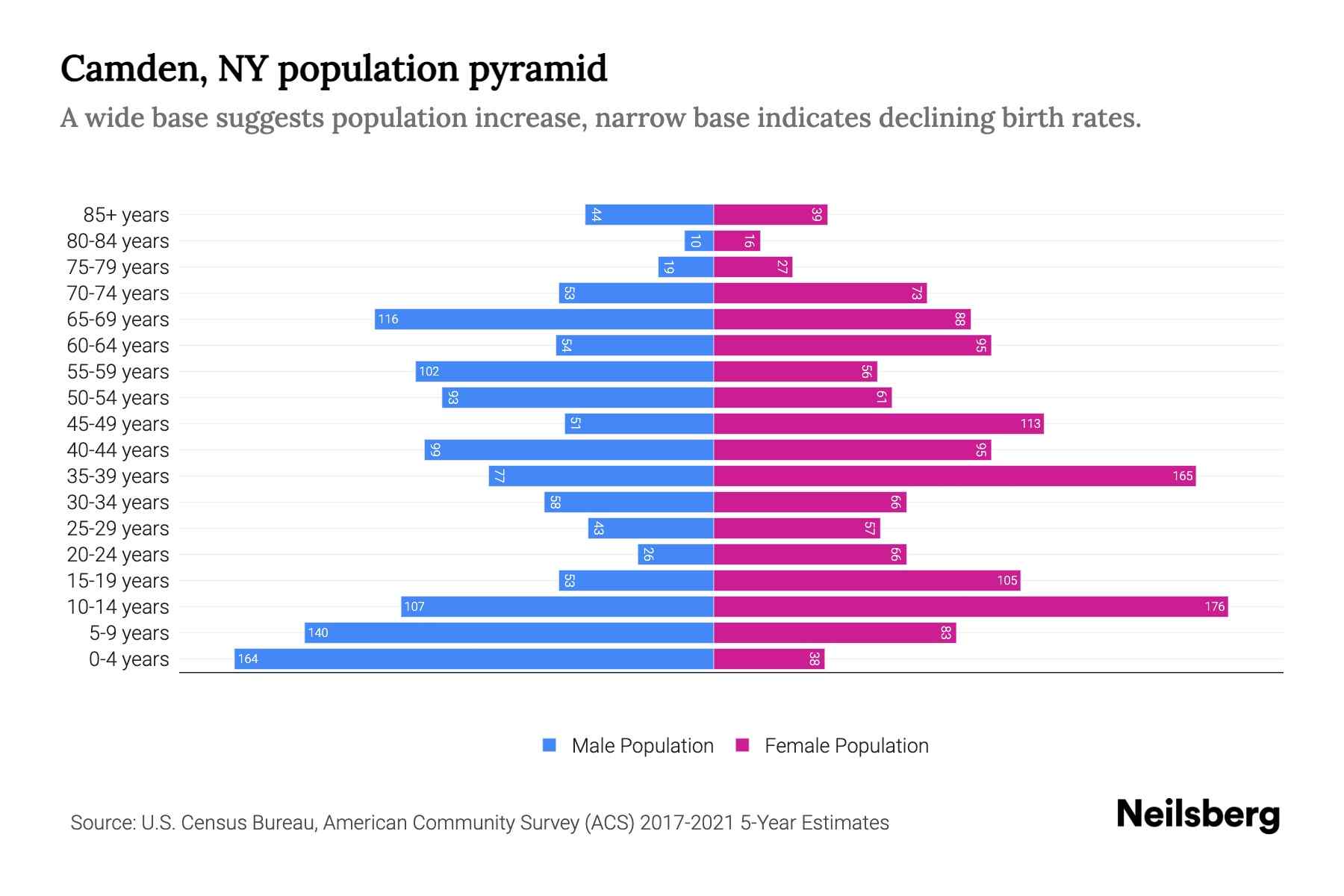 Camden, NY Population by Age - 2023 Camden, NY Age Demographics | Neilsberg