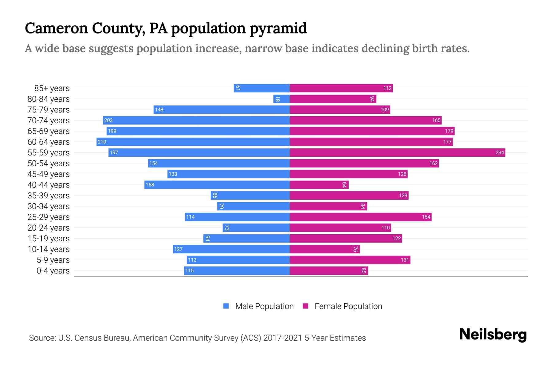 Cameron County, PA Population by Age - 2023 Cameron County, PA Age ...