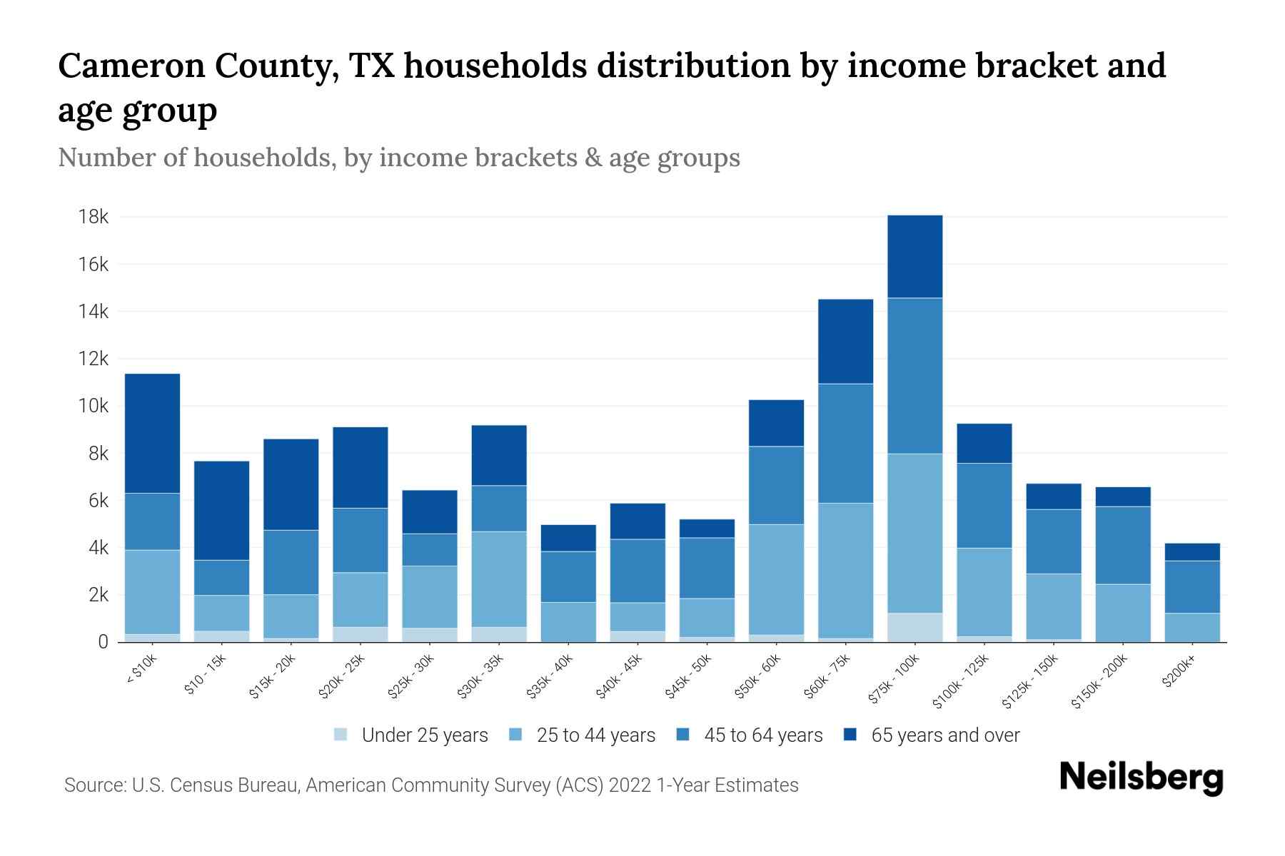 Cameron County, TX Median Household Income By Age - 2023 | Neilsberg
