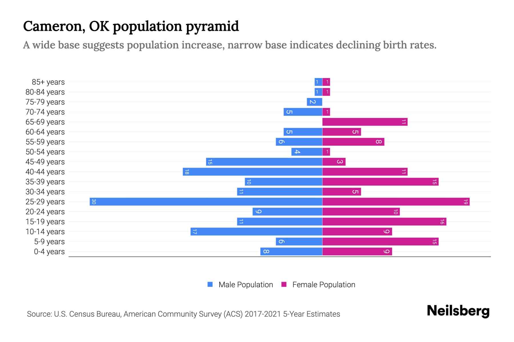 Cameron, OK Population by Age - 2023 Cameron, OK Age Demographics ...