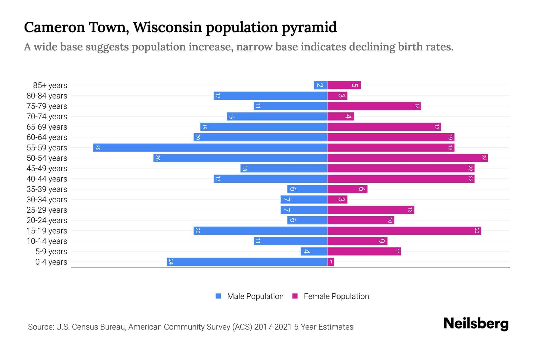 Cameron Town, Wisconsin Population by Age - 2023 Cameron Town ...