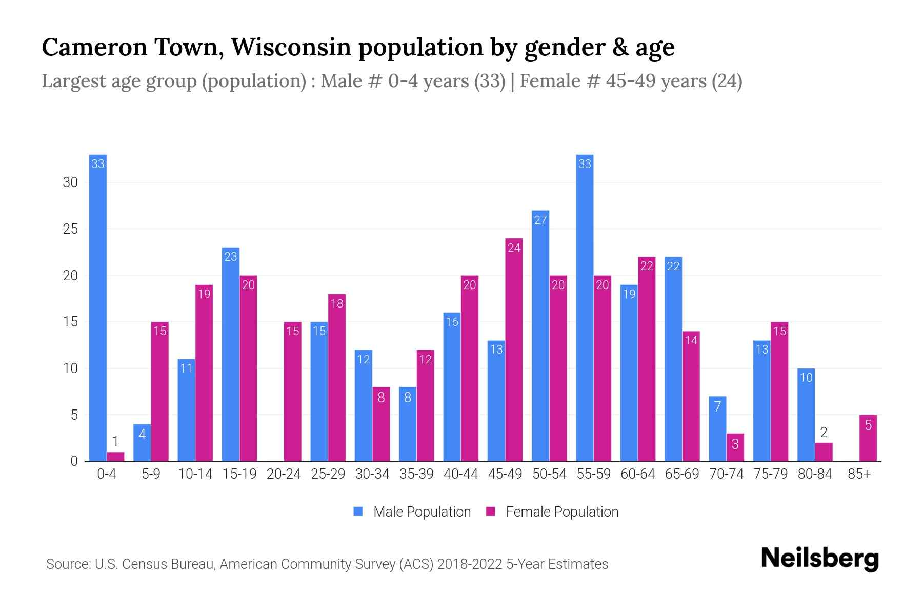 Cameron Town, Wisconsin Population by Gender - 2024 Update | Neilsberg