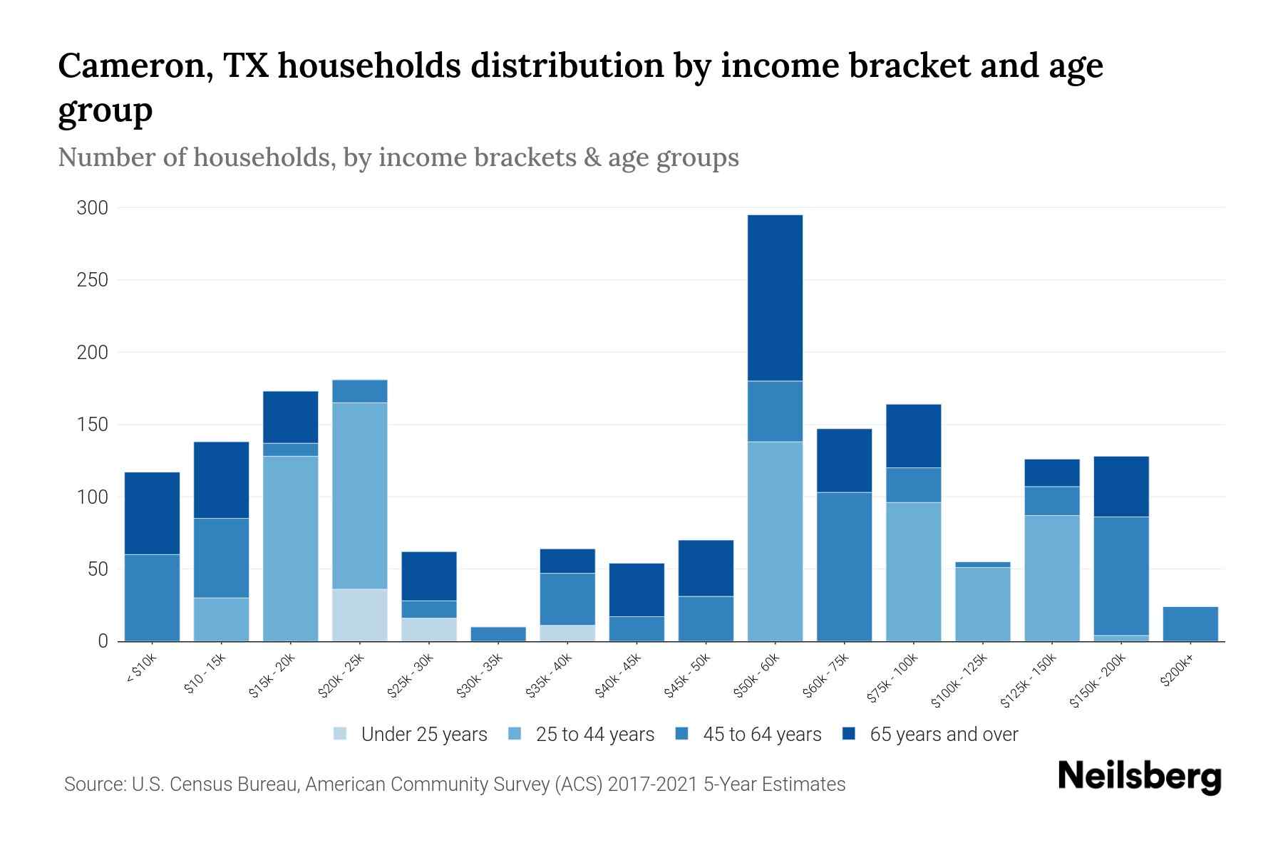 Cameron, TX Median Household Income By Age - 2024 Update | Neilsberg
