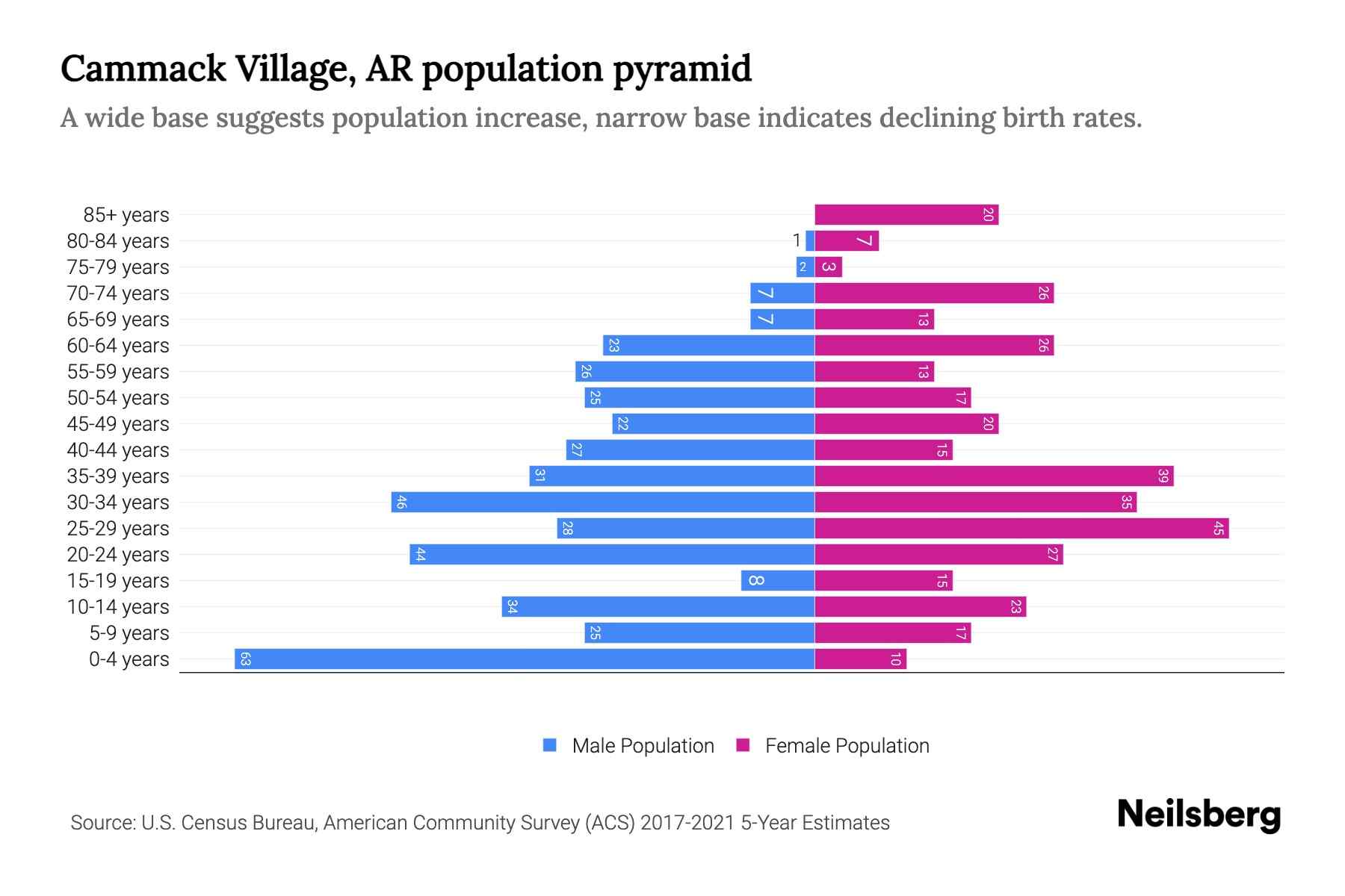 Cammack Village, AR Population by Age - 2023 Cammack Village, AR Age ...