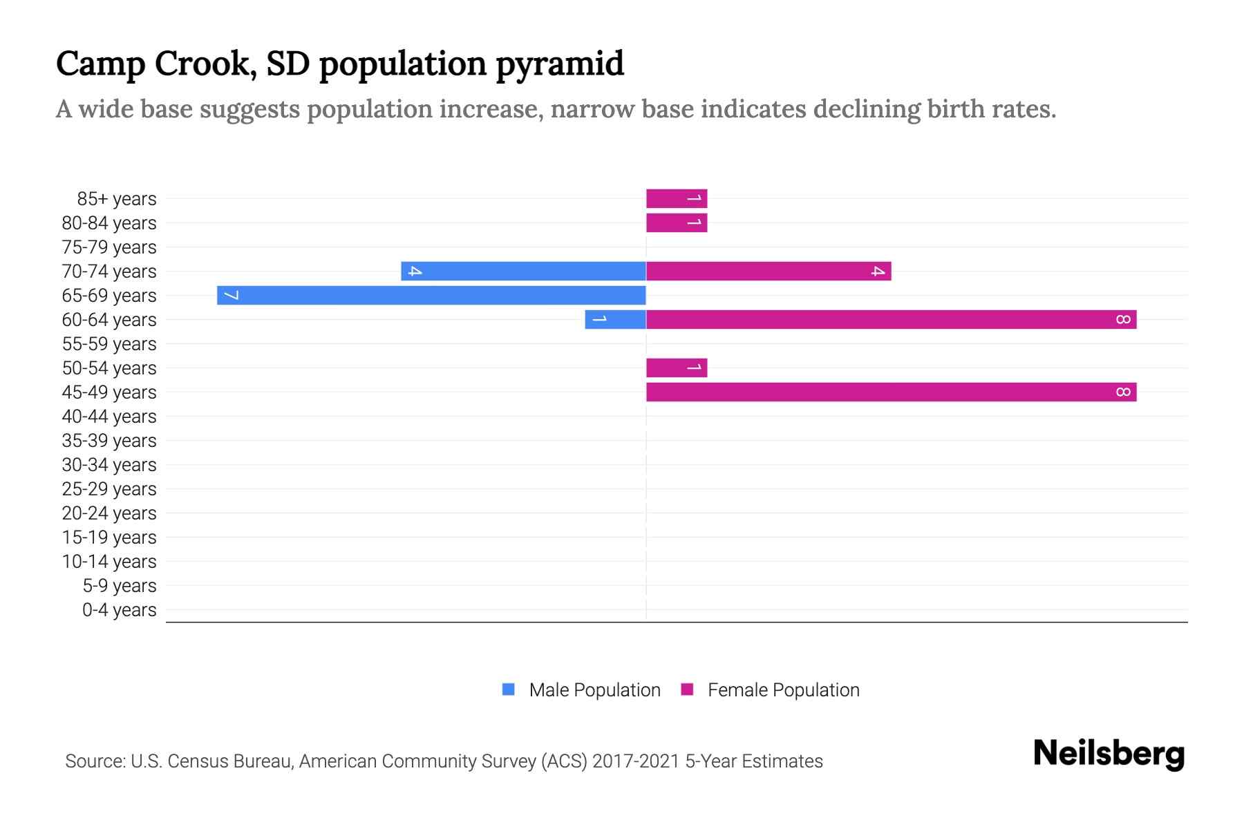 Camp Crook, SD Population by Age - 2023 Camp Crook, SD Age Demographics ...
