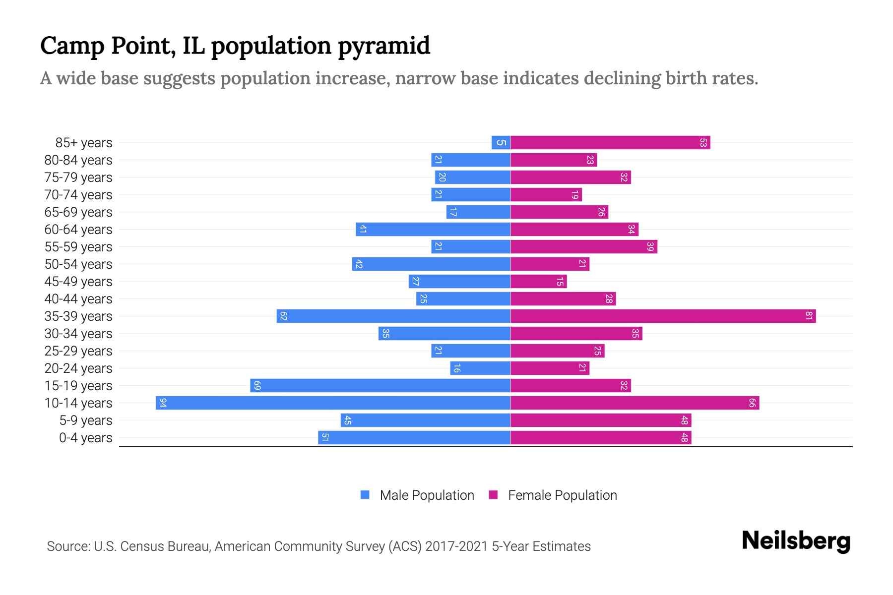 Camp Point, IL Population by Age - 2023 Camp Point, IL Age Demographics ...