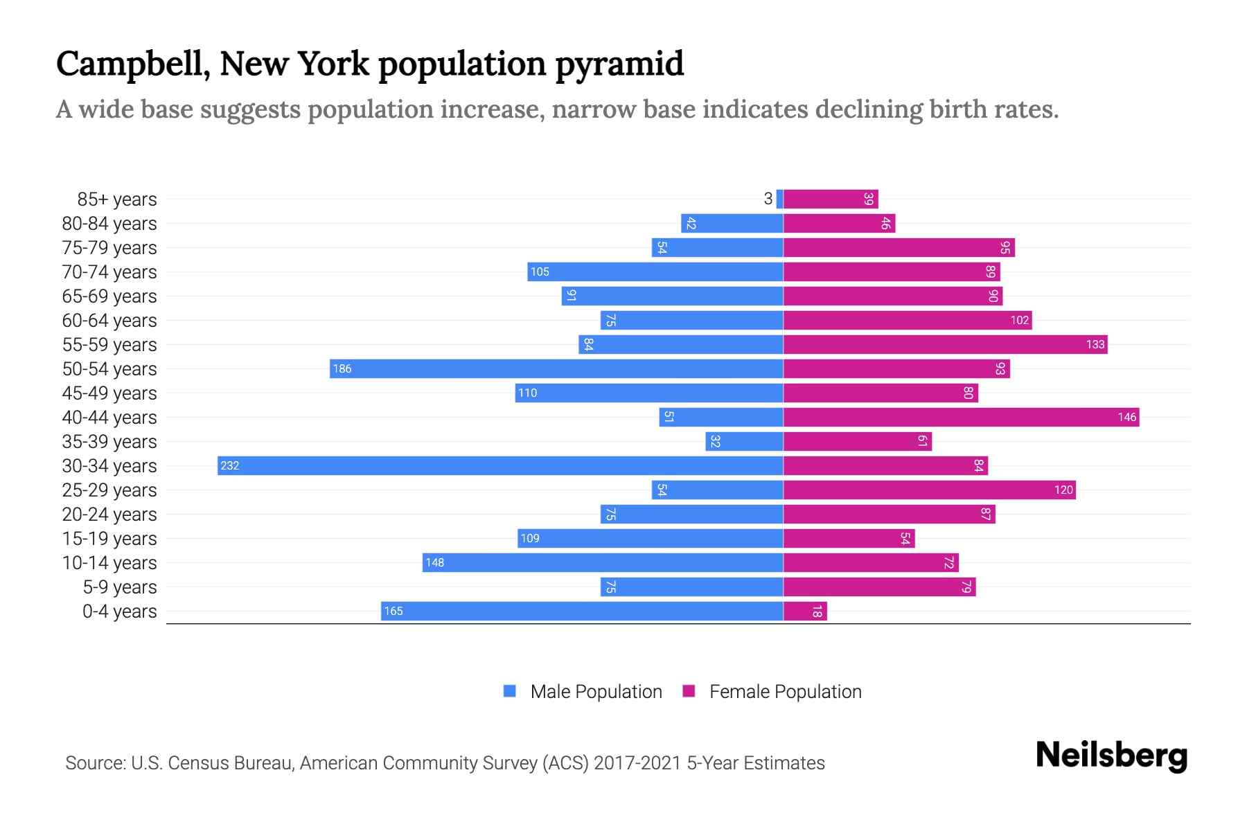 Campbell, New York Population by Age - 2023 Campbell, New York Age ...