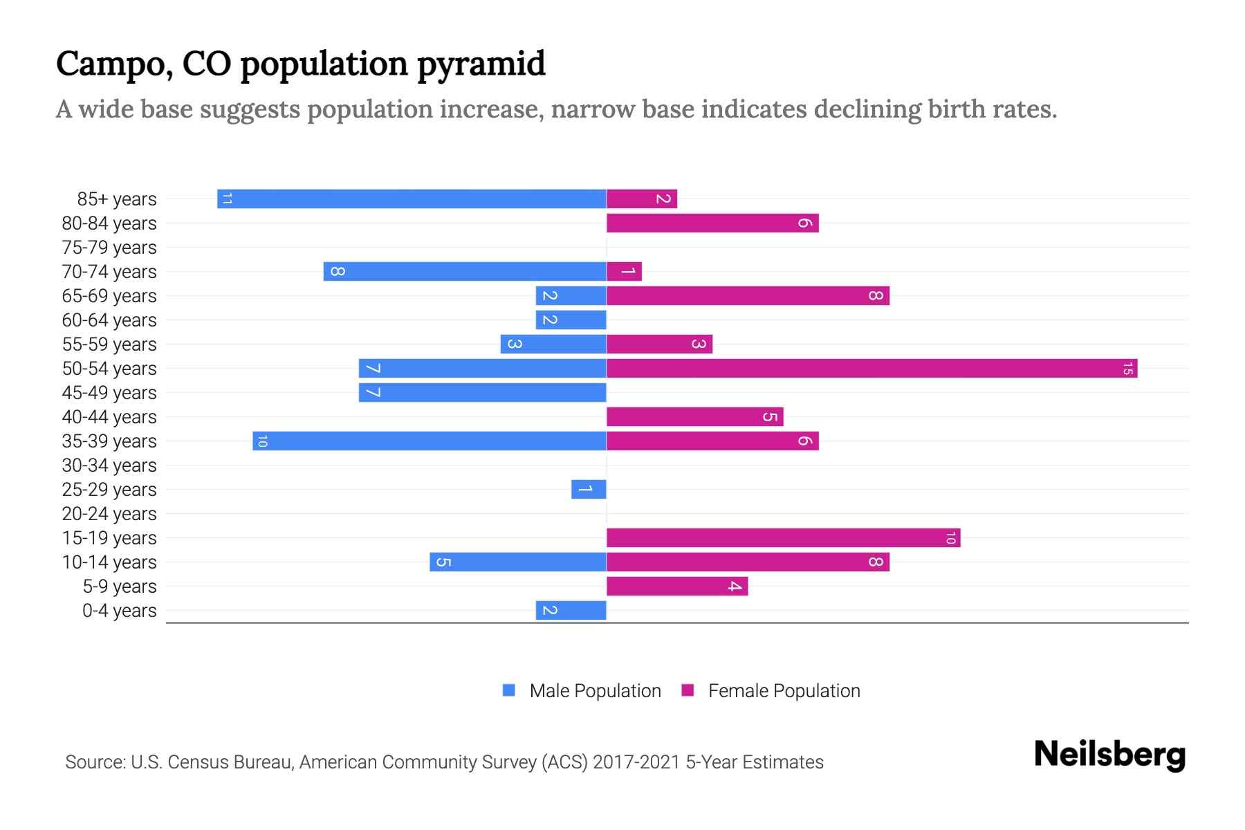 Campo, CO Population by Age - 2023 Campo, CO Age Demographics | Neilsberg