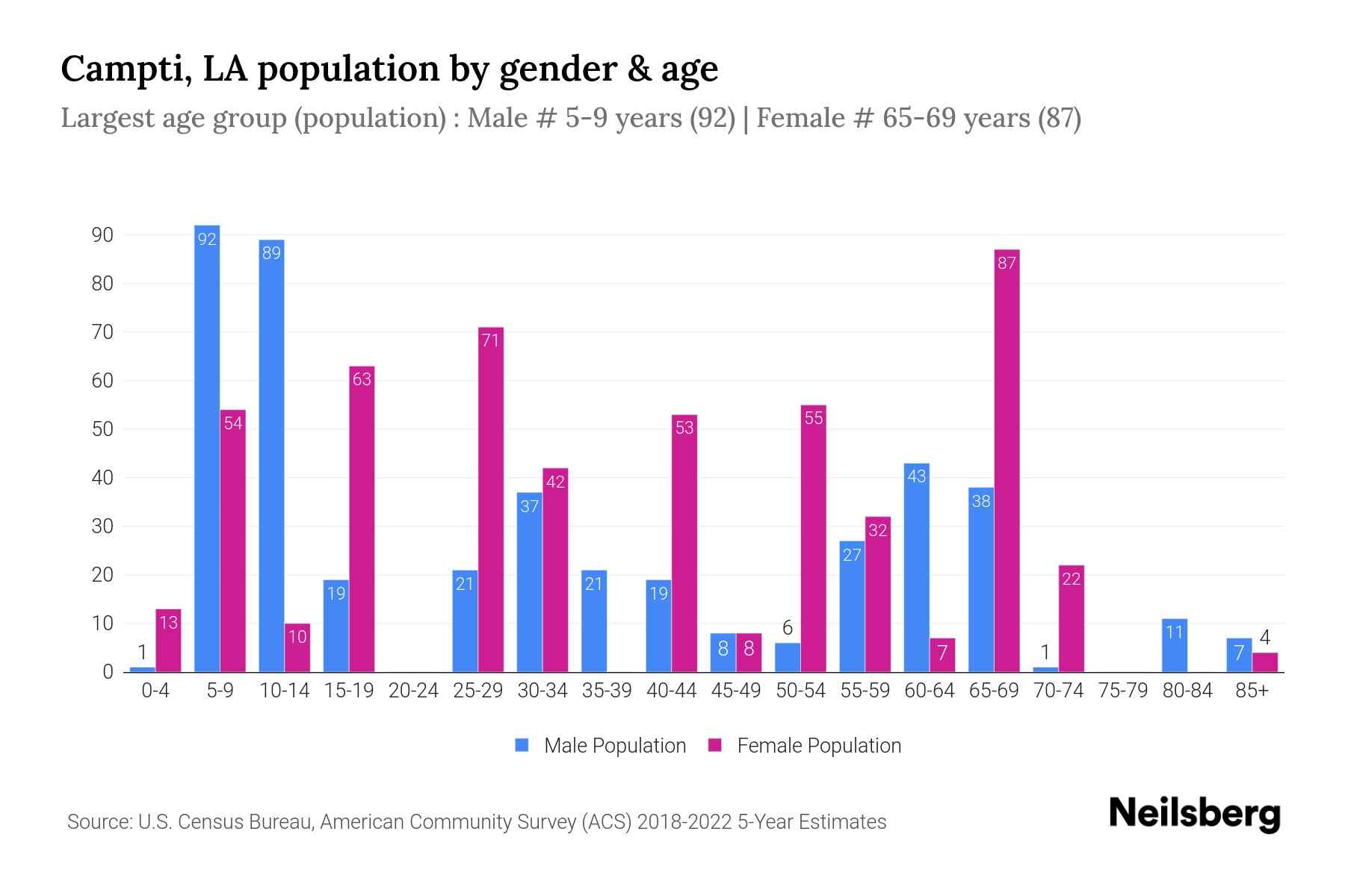 Campti, LA Population by Gender - 2024 Update | Neilsberg