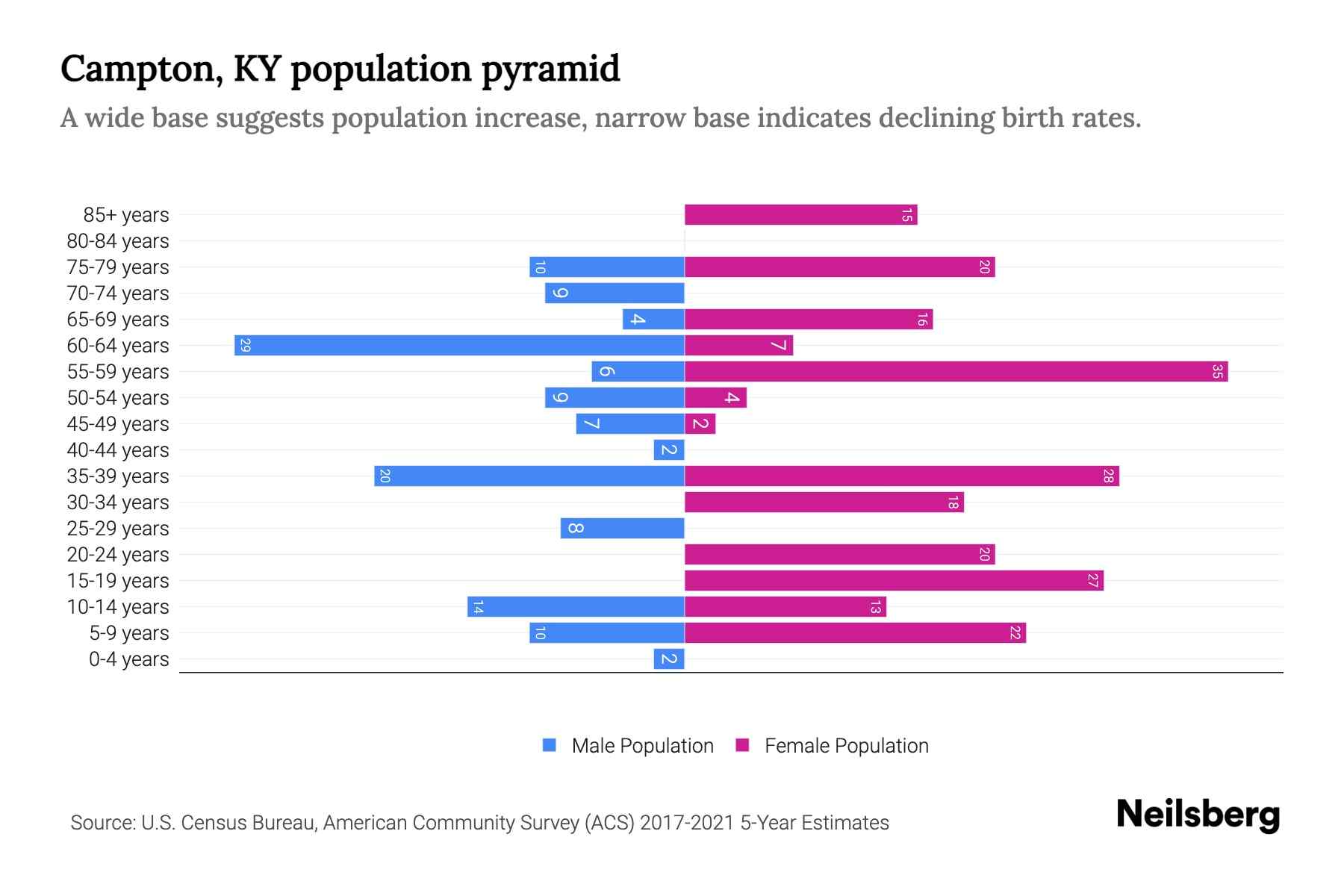 Campton, KY Population by Age - 2023 Campton, KY Age Demographics ...