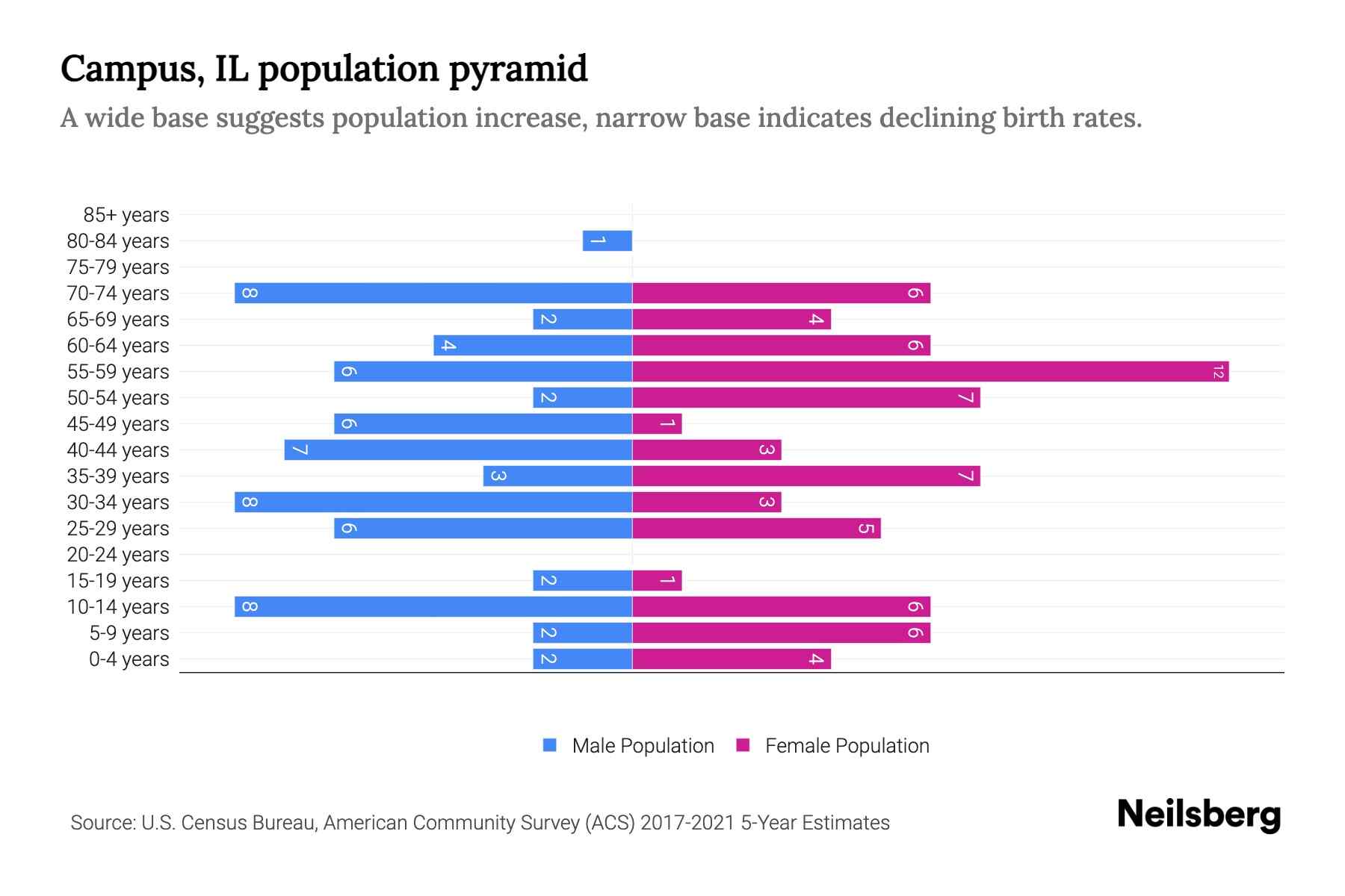 Campus, IL Population by Age - 2023 Campus, IL Age Demographics | Neilsberg