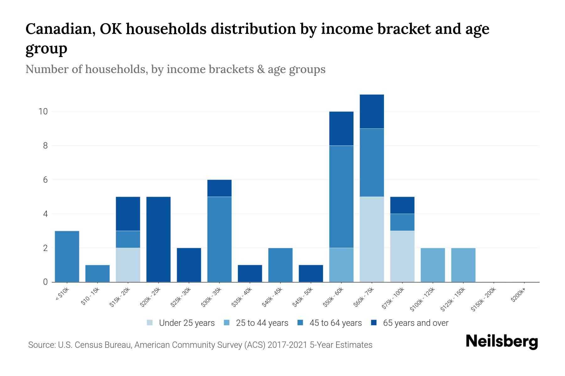 Canadian, OK Median Household Income By Age - 2024 Update | Neilsberg