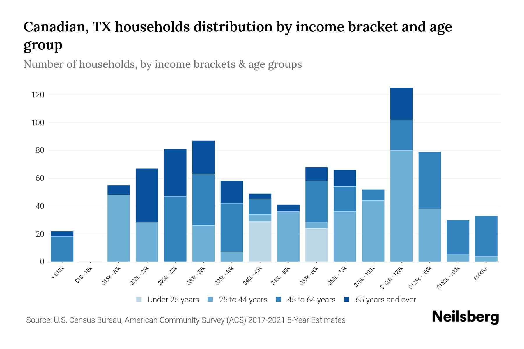 Canadian, TX Median Household Income By Age - 2024 Update | Neilsberg
