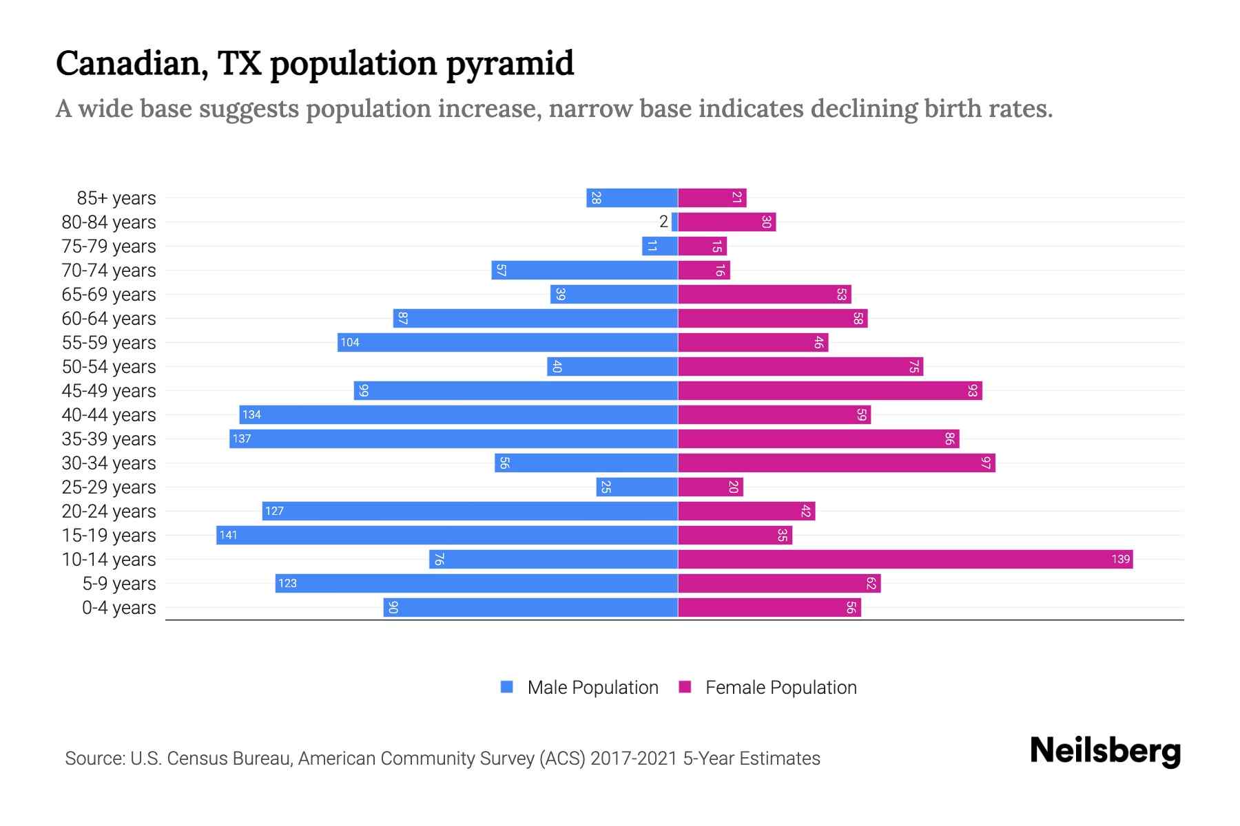 Canadian, TX Population by Age - 2023 Canadian, TX Age Demographics ...