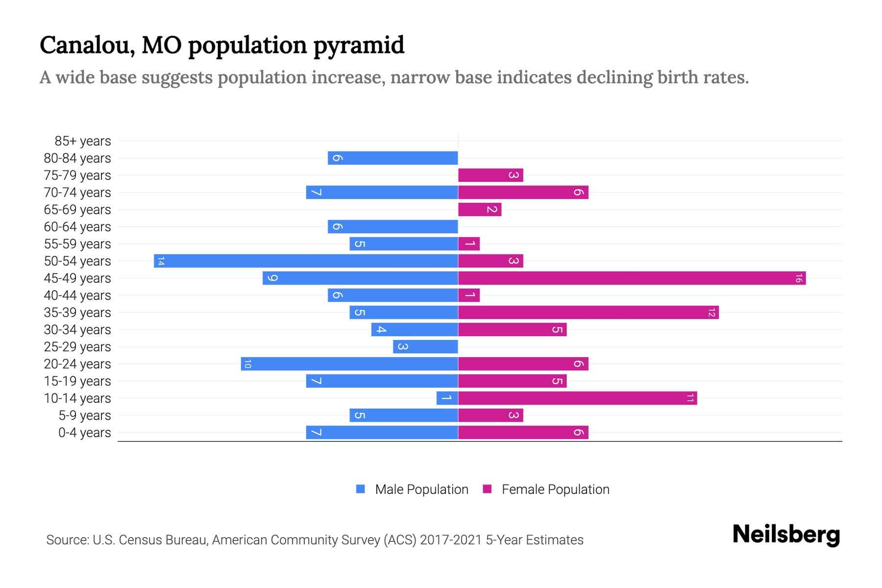 Canalou, MO Population by Age - 2023 Canalou, MO Age Demographics | Neilsberg