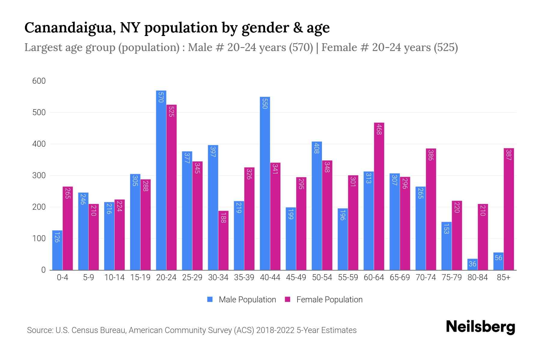 Canandaigua, NY Population by Gender - 2024 Update | Neilsberg
