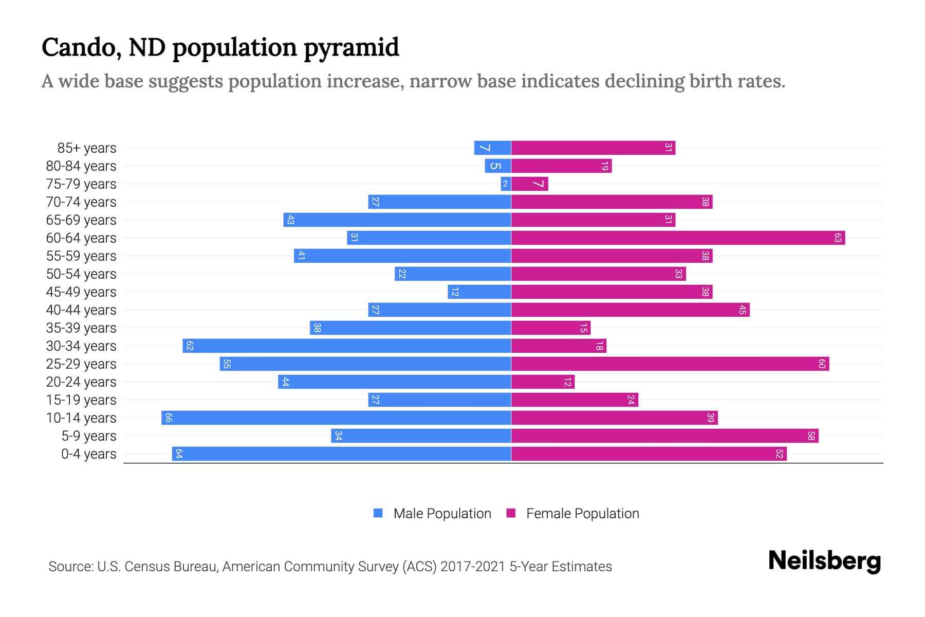 Cando, ND Population by Age - 2023 Cando, ND Age Demographics | Neilsberg