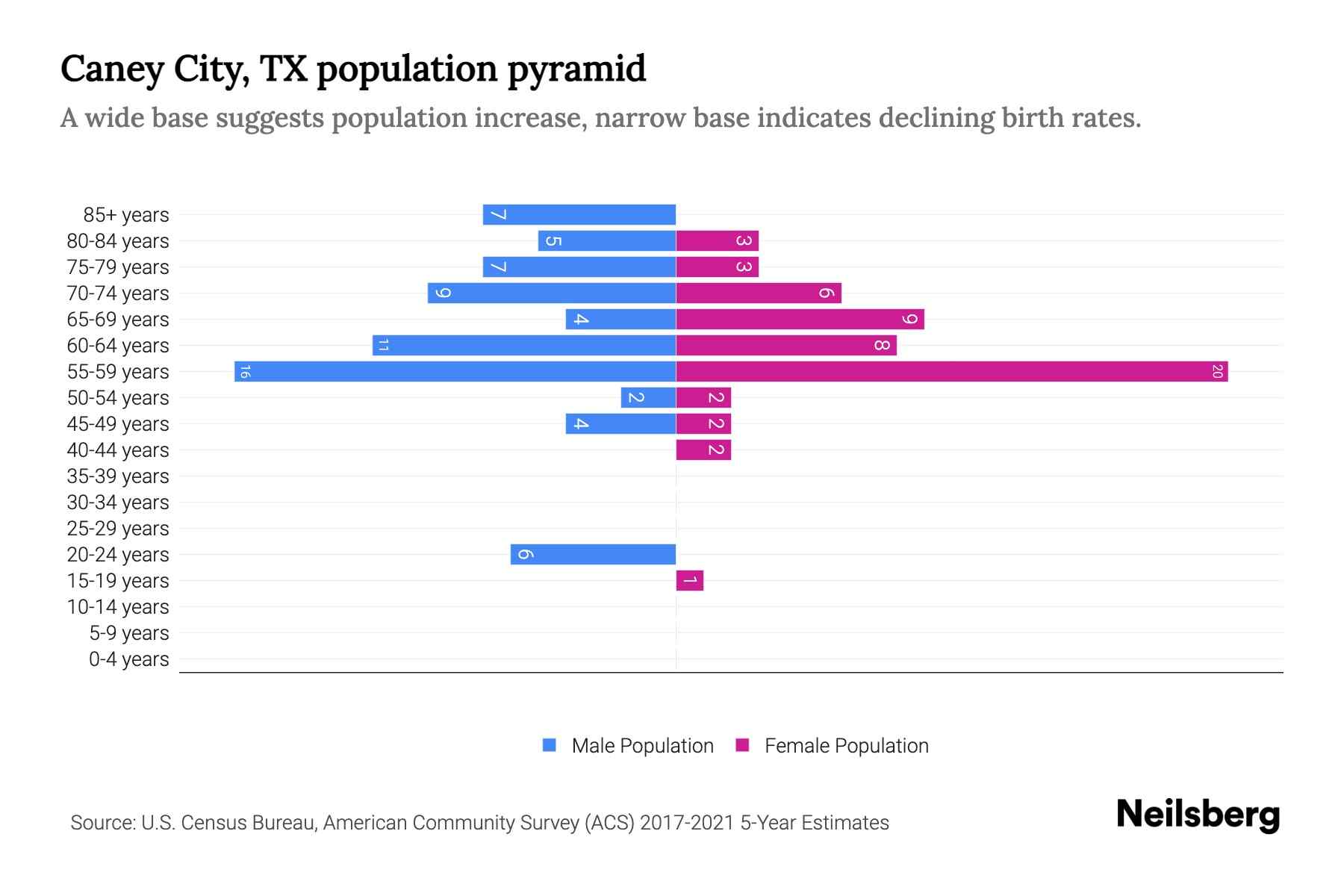 Caney City, TX Population by Age - 2023 Caney City, TX Age Demographics ...