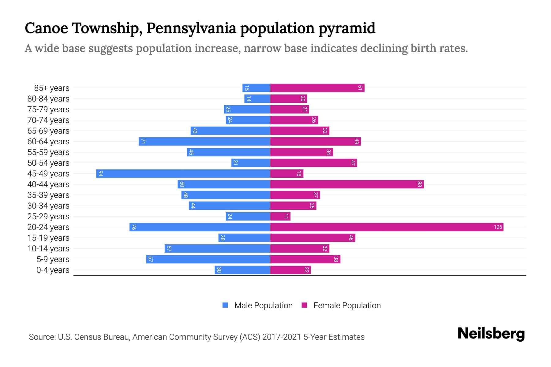 Canoe Township, Pennsylvania Population by Age - 2023 Canoe Township ...