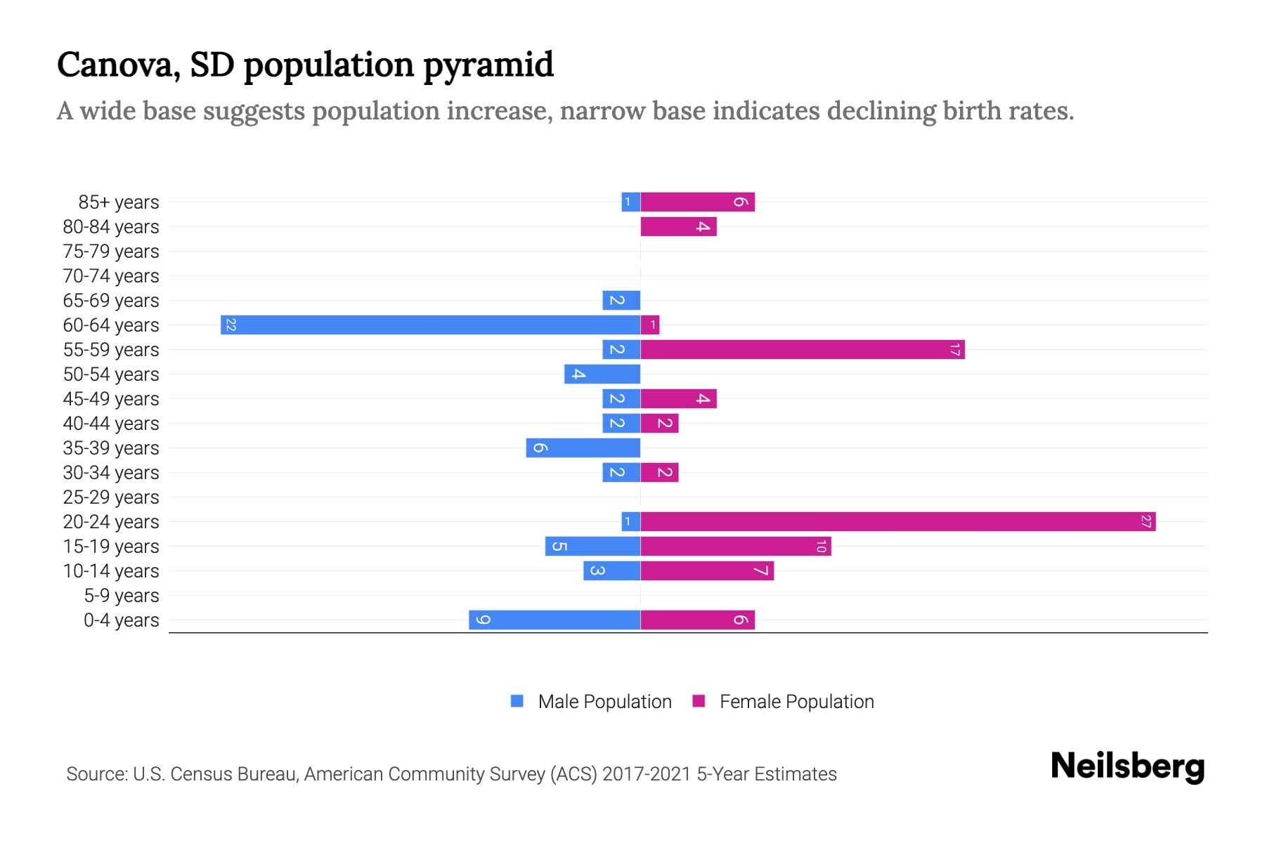 Canova, SD Population by Age - 2023 Canova, SD Age Demographics | Neilsberg