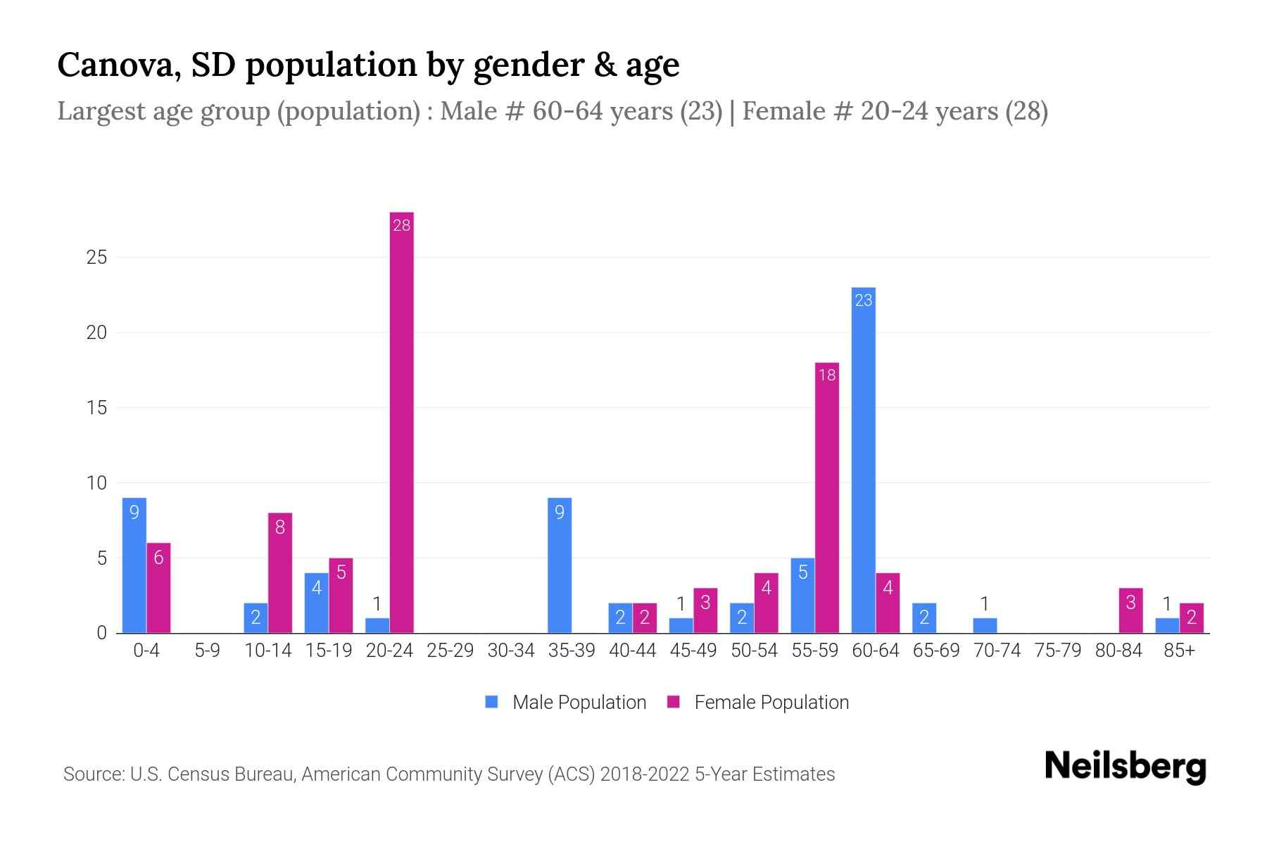 Canova, SD Population by Gender - 2024 Update | Neilsberg