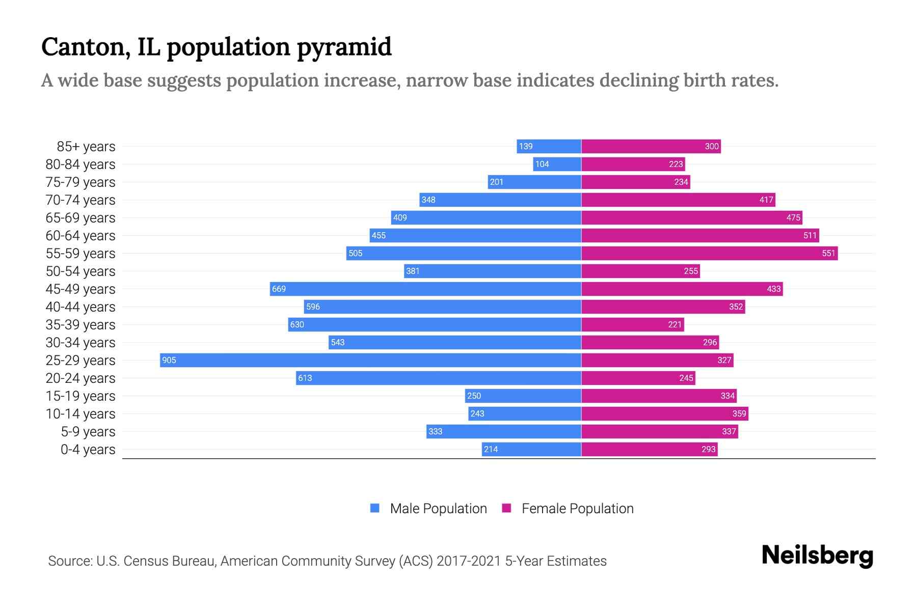Canton, IL Population by Age - 2023 Canton, IL Age Demographics | Neilsberg