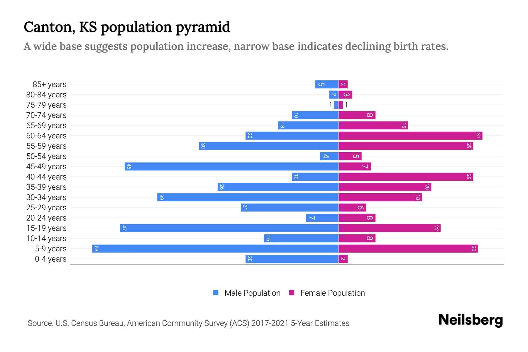 Canton, KS Population by Age - 2023 Canton, KS Age Demographics | Neilsberg