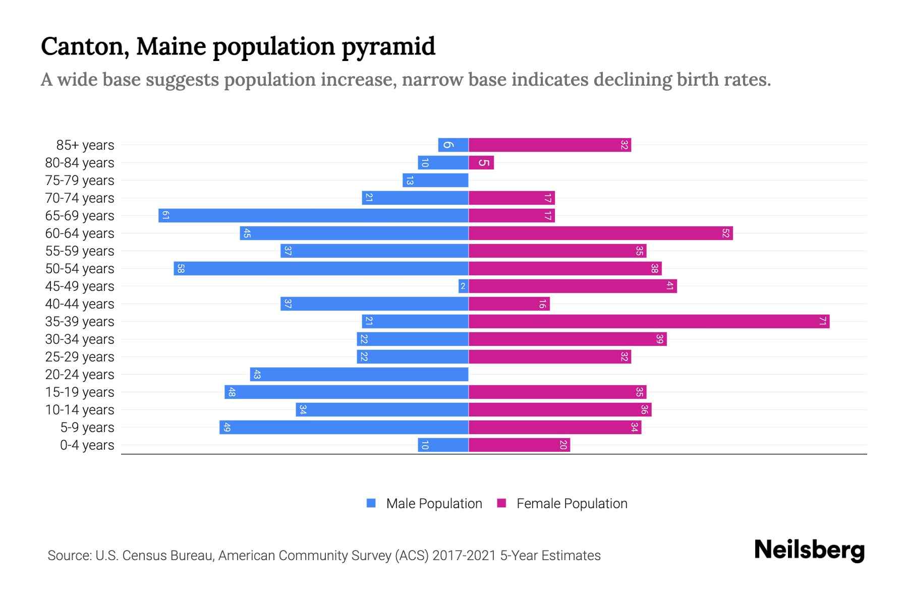 Canton, Maine Population by Age - 2023 Canton, Maine Age Demographics ...