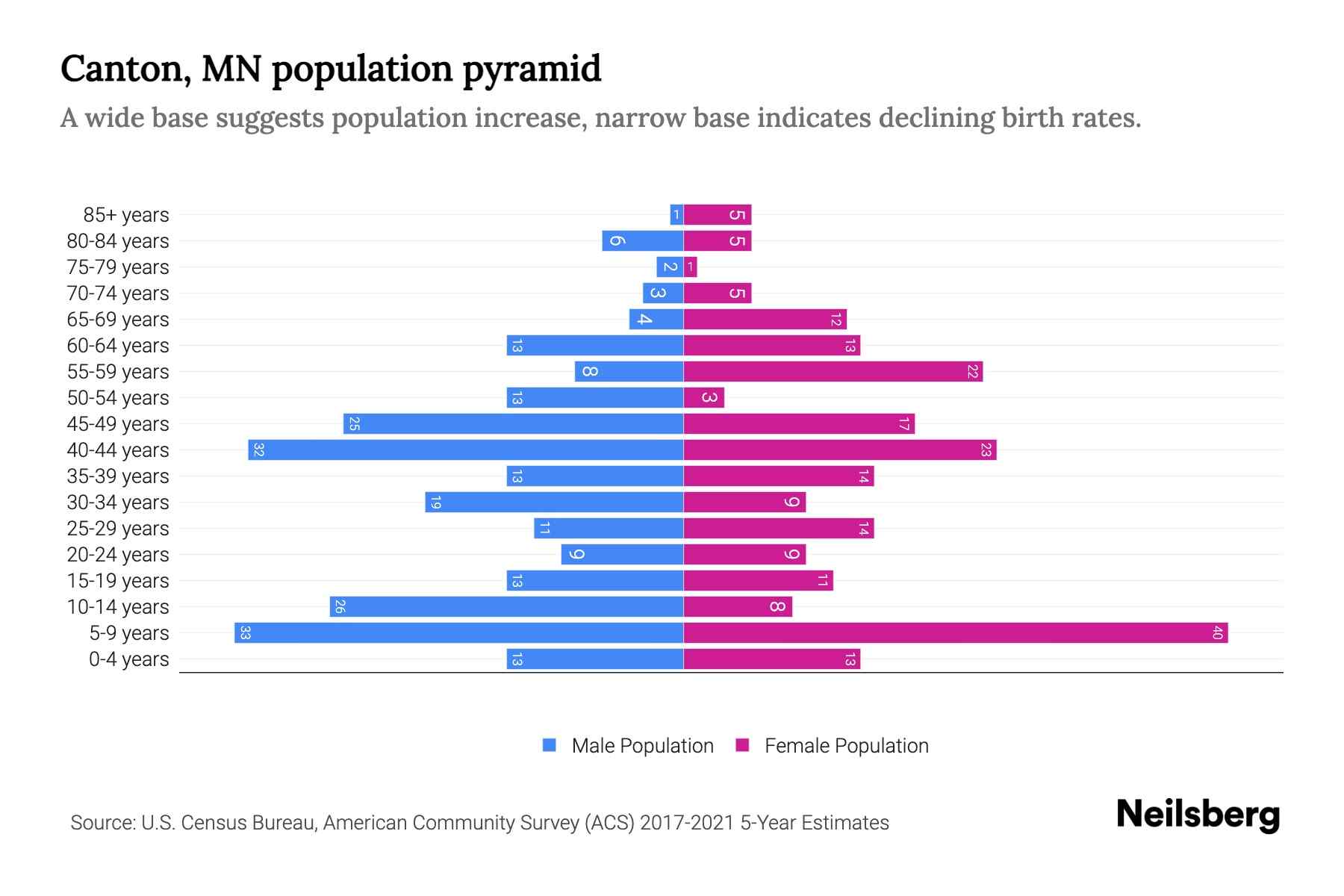 Canton, MN Population by Age - 2023 Canton, MN Age Demographics | Neilsberg
