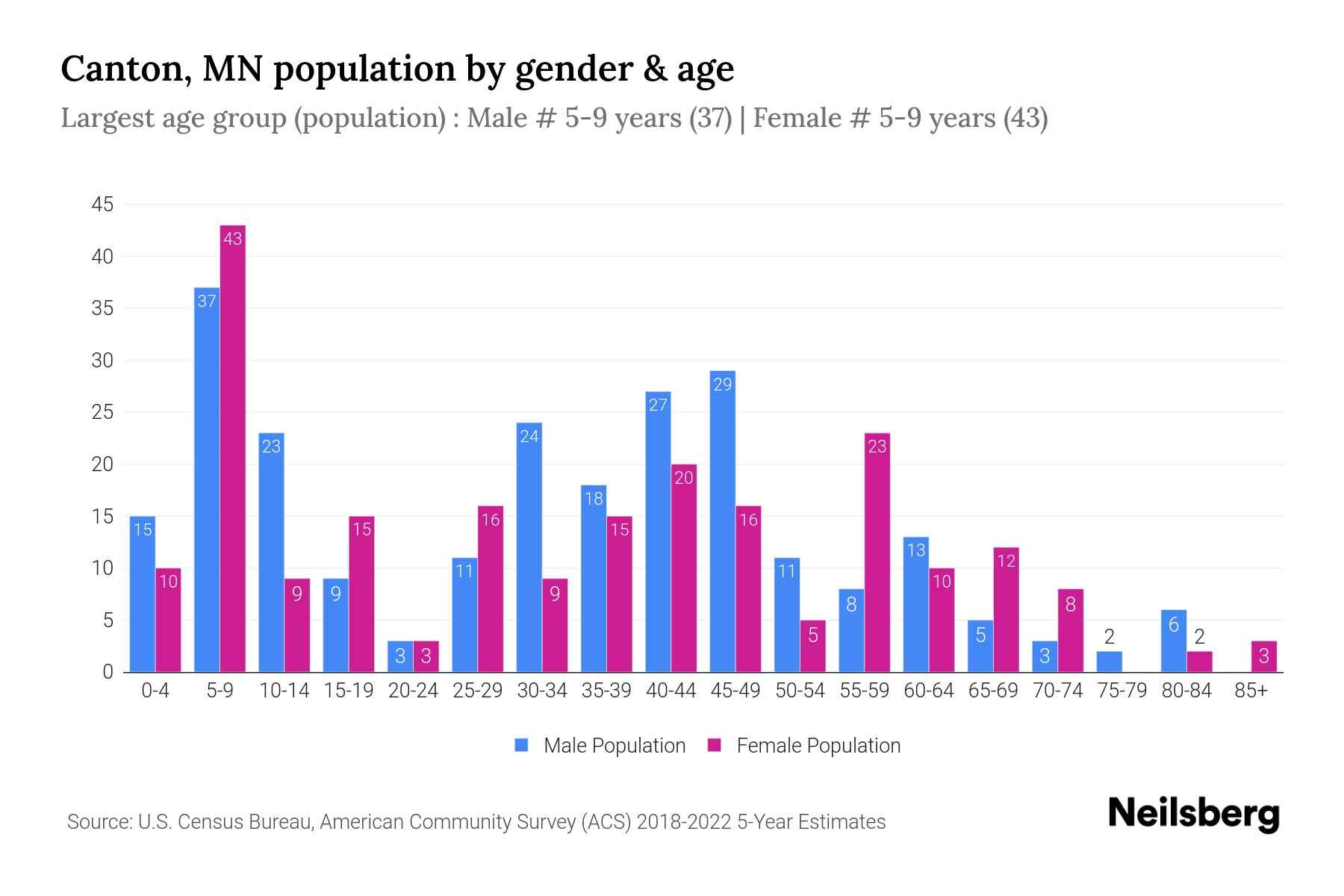 Canton, MN Population by Gender - 2024 Update | Neilsberg