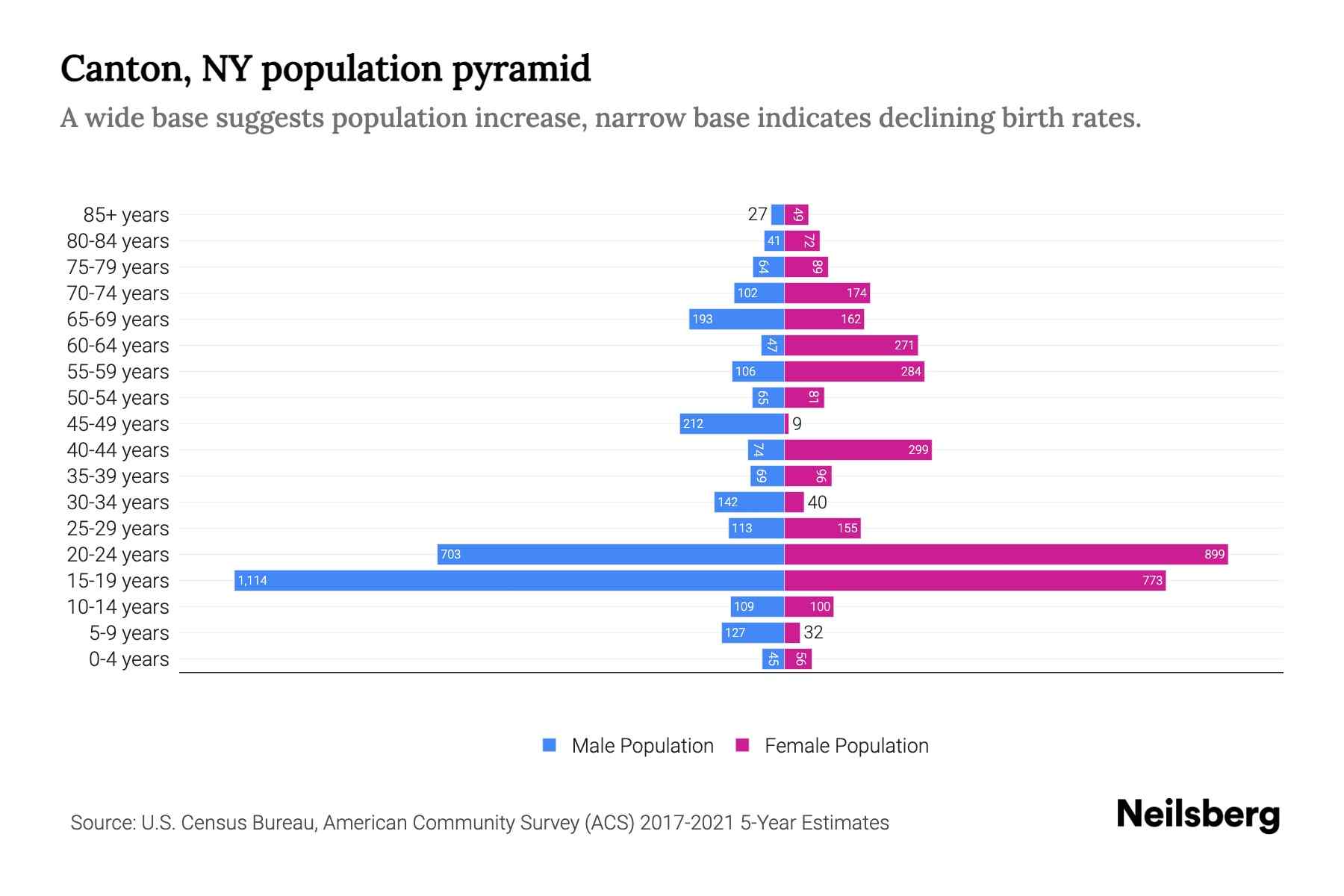 Canton, NY Population by Age - 2023 Canton, NY Age Demographics | Neilsberg