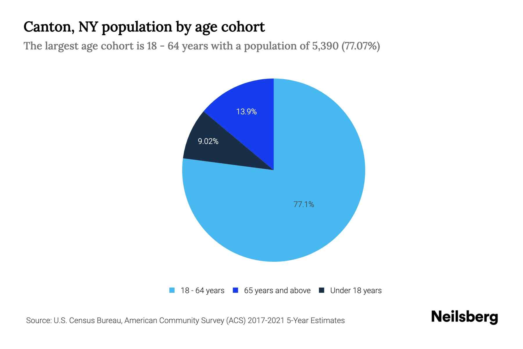 Canton, NY Population by Age - 2023 Canton, NY Age Demographics | Neilsberg