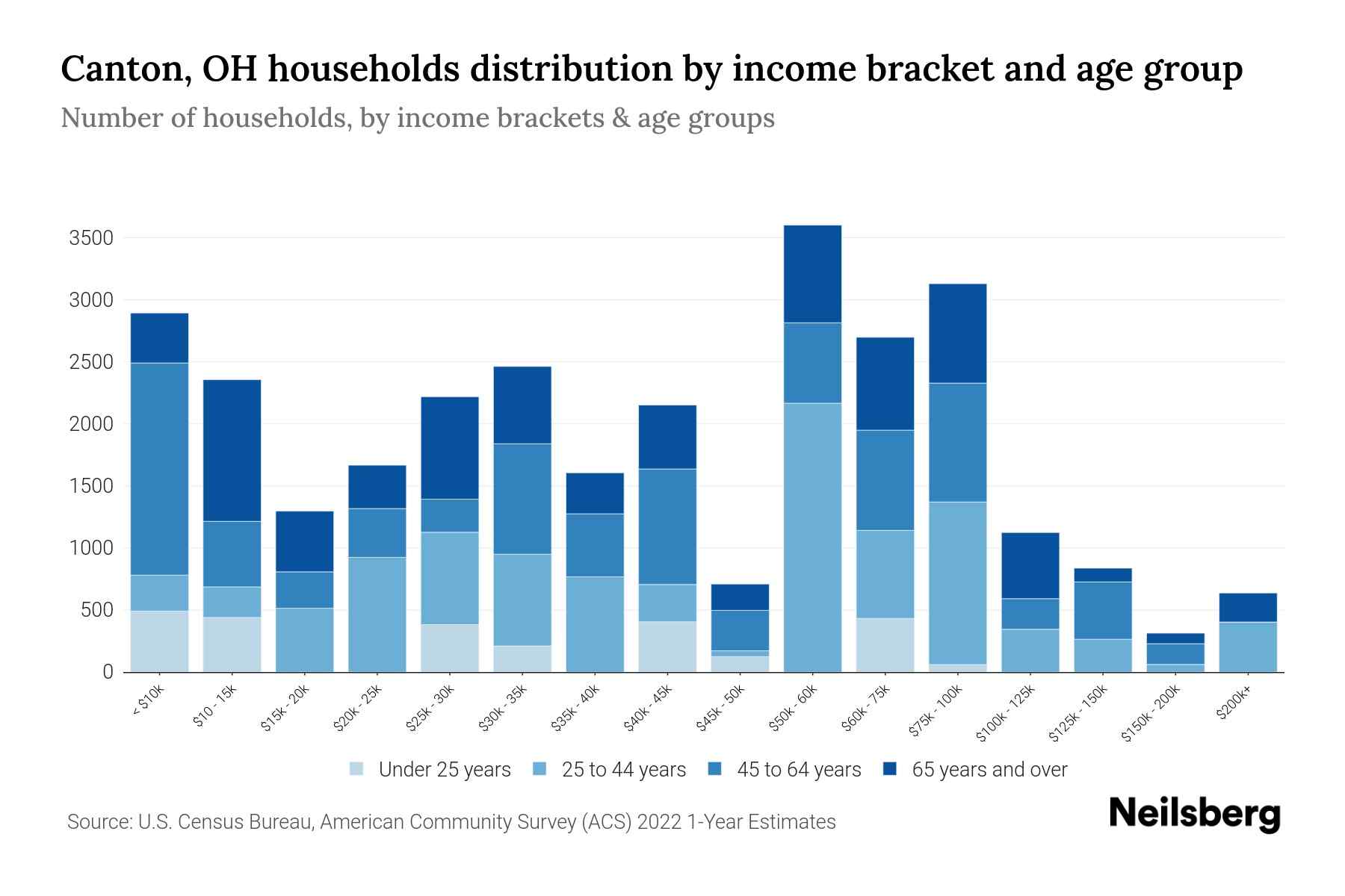 Canton, OH Median Household Income By Age - 2024 Update | Neilsberg