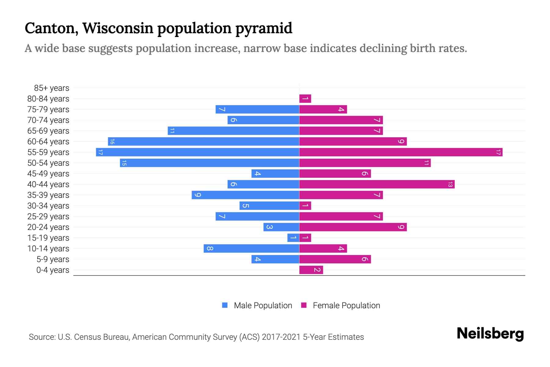 Canton, Wisconsin Population by Age - 2023 Canton, Wisconsin Age ...