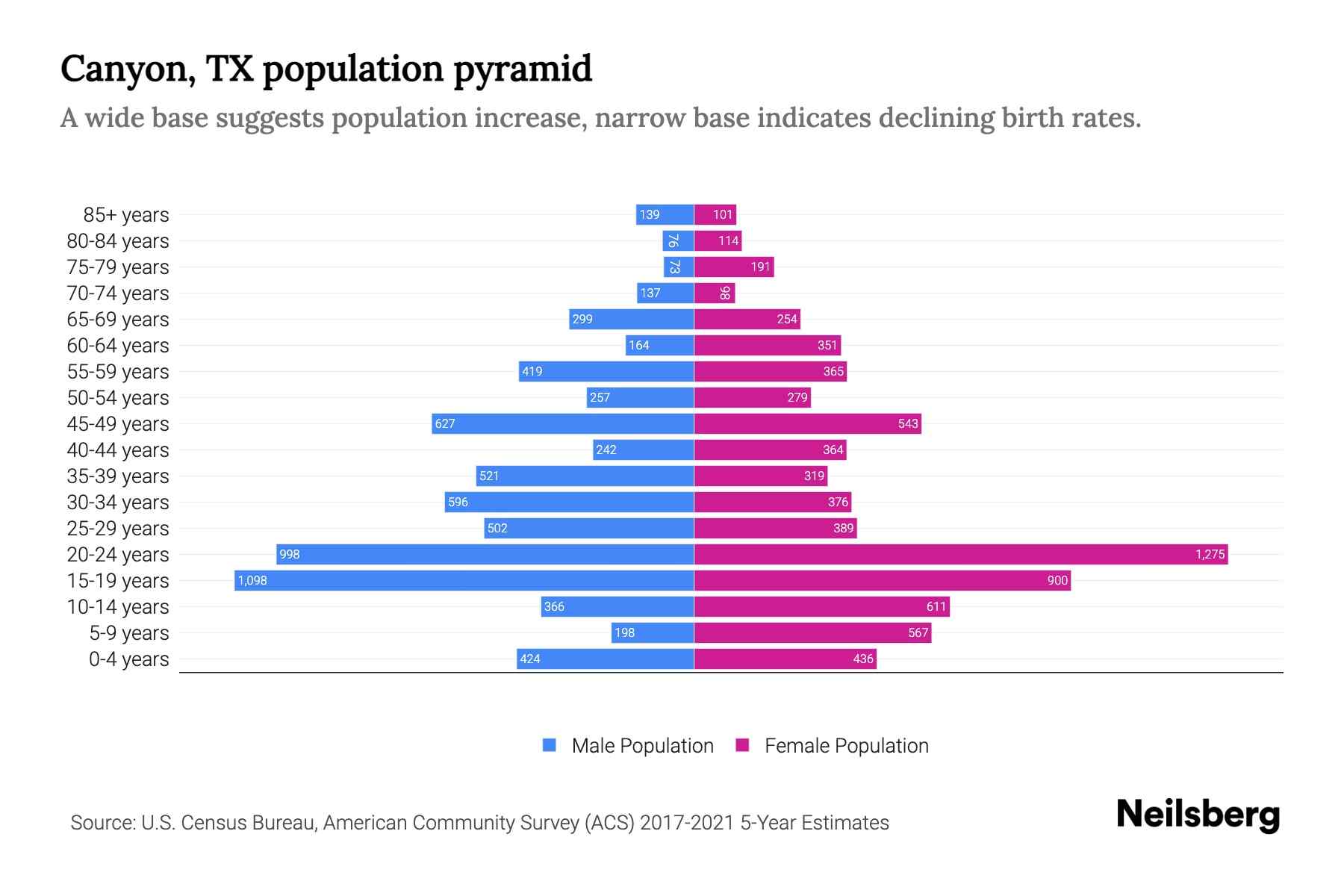 Canyon, TX Population by Age - 2023 Canyon, TX Age Demographics | Neilsberg