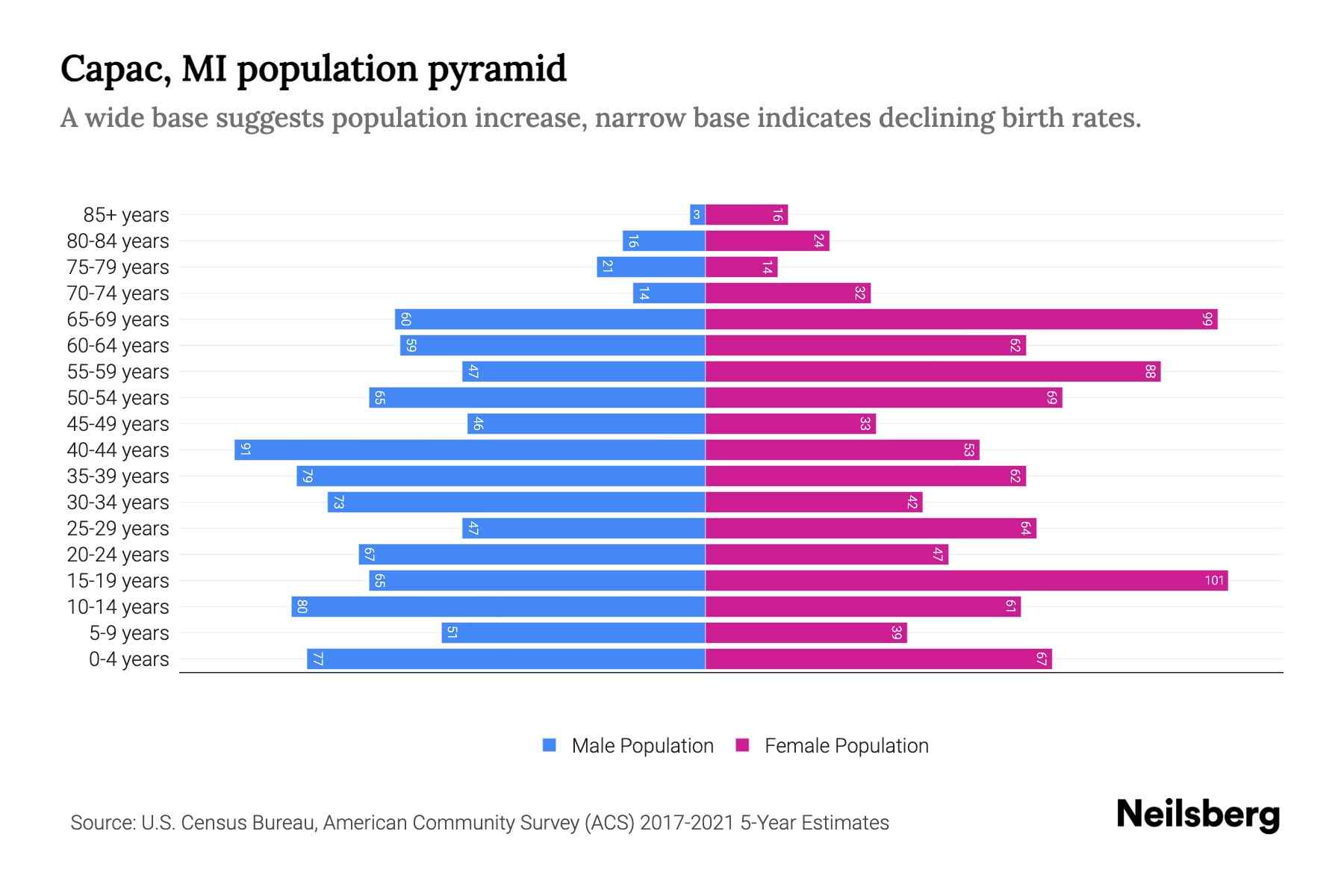 Capac, MI Population by Age - 2023 Capac, MI Age Demographics | Neilsberg