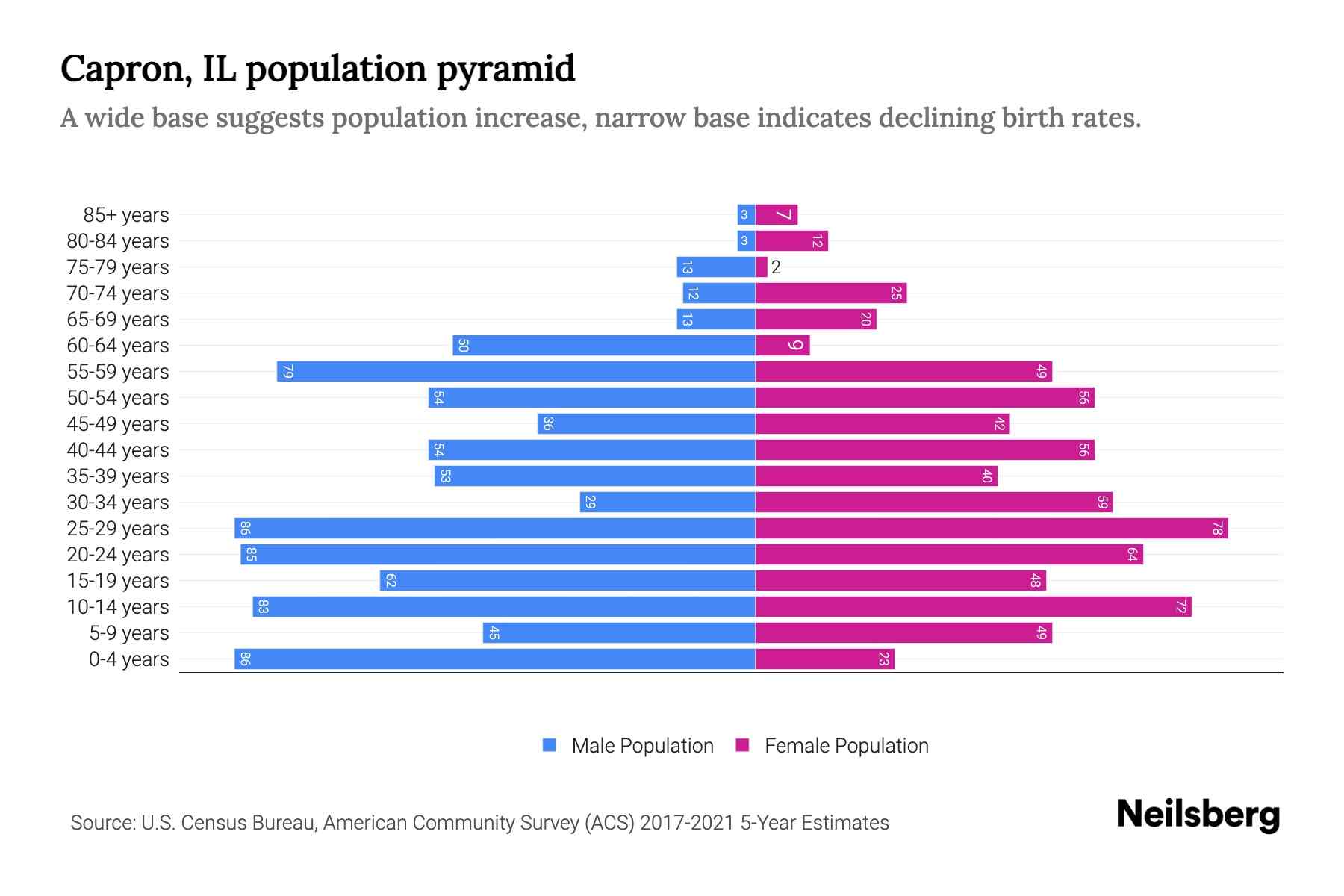 Capron, IL Population by Age - 2023 Capron, IL Age Demographics | Neilsberg Capron, IL Population by Age - 2023 Capron, IL Age Demographics | Neilsberg