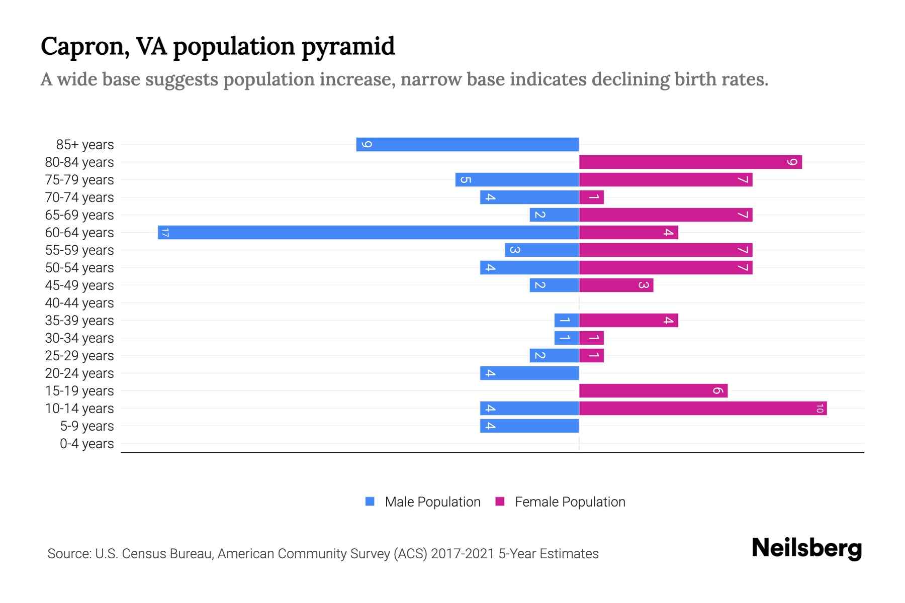 Capron, VA Population by Age - 2023 Capron, VA Age Demographics | Neilsberg