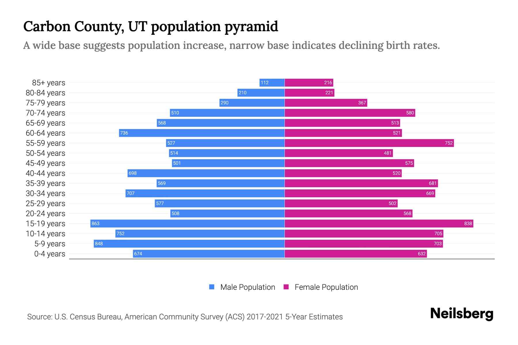 Carbon County, UT Population by Age - 2023 Carbon County, UT Age ...