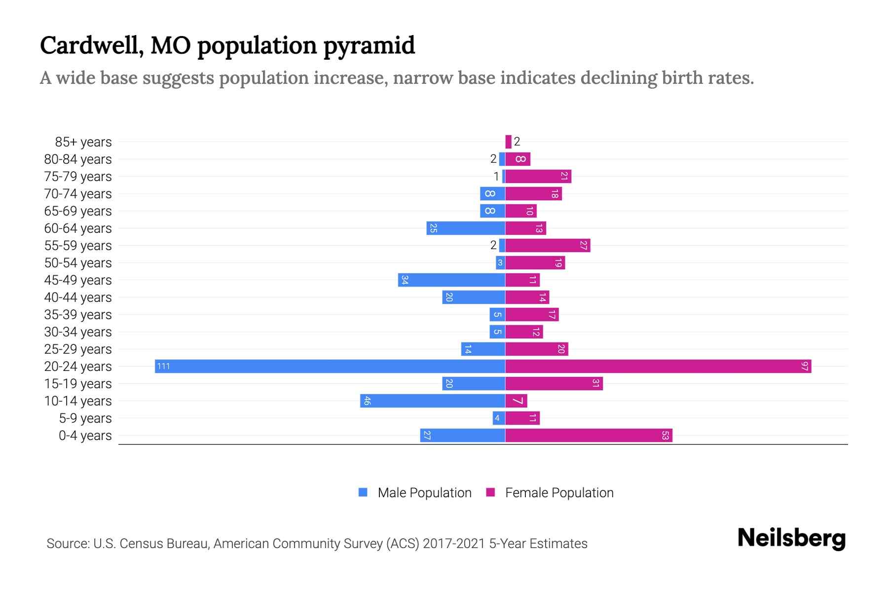 Cardwell, MO Population by Age - 2023 Cardwell, MO Age Demographics ...