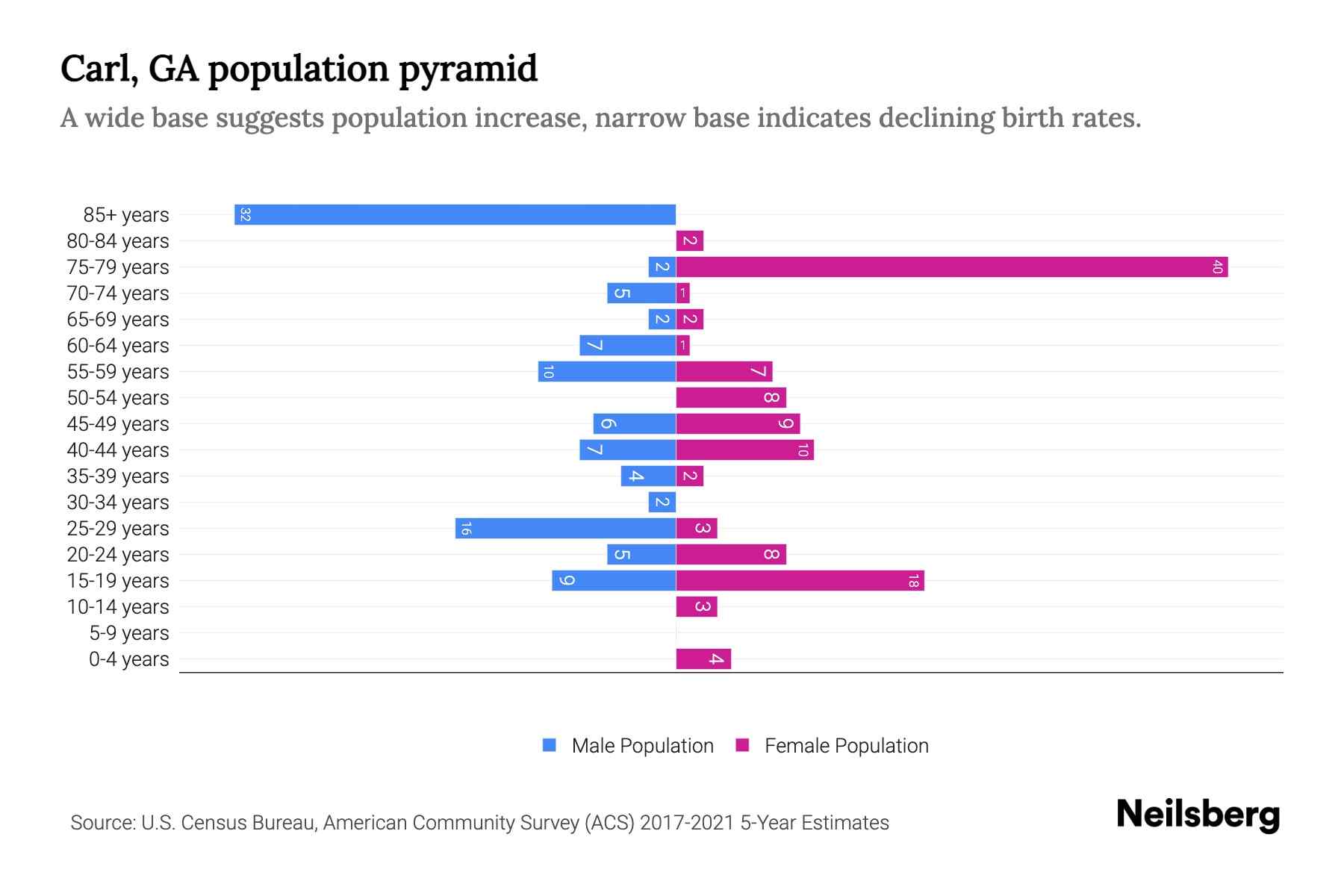 Carl, GA Population by Age - 2023 Carl, GA Age Demographics | Neilsberg