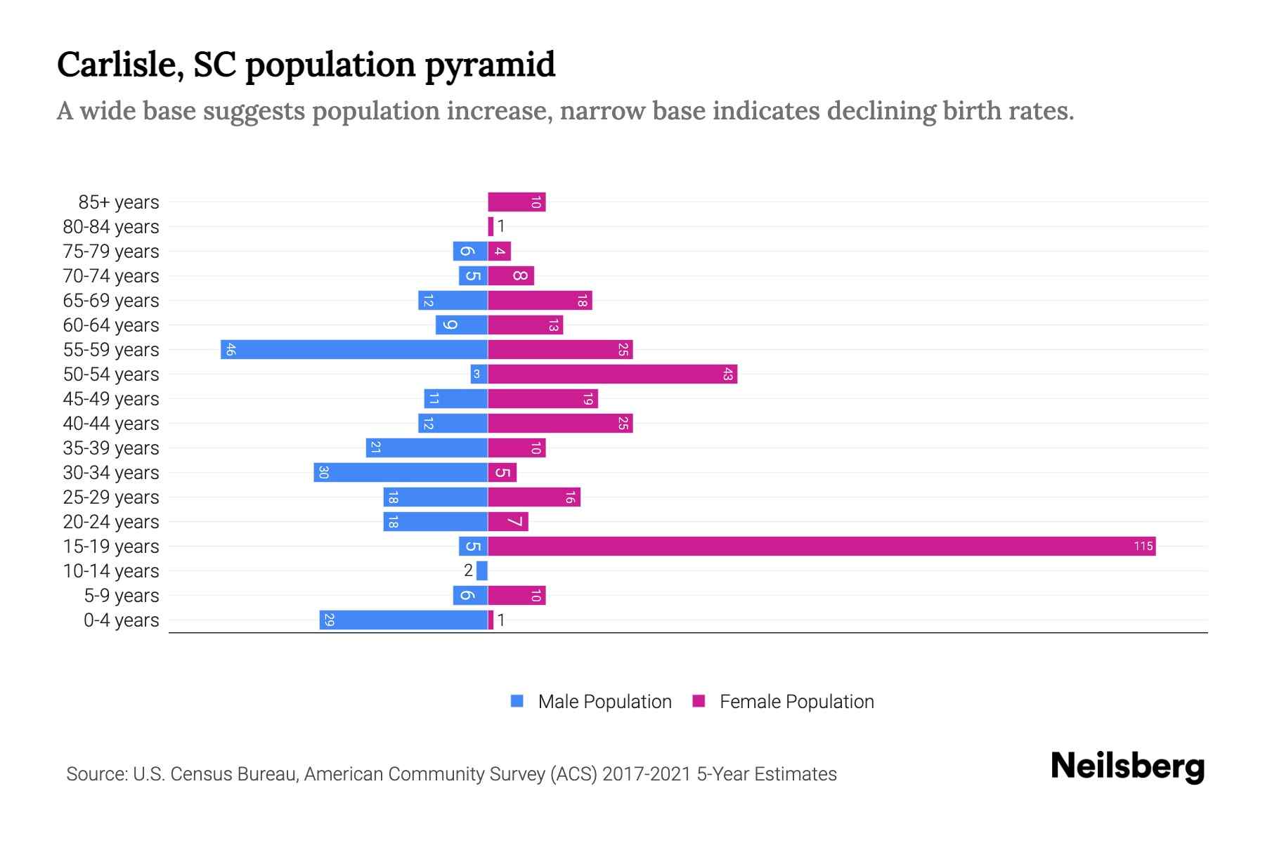 Carlisle, SC Population by Age - 2023 Carlisle, SC Age Demographics ...