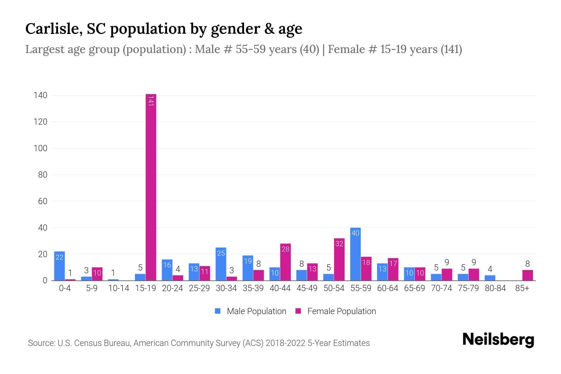 Carlisle, SC Population by Gender - 2024 Update | Neilsberg