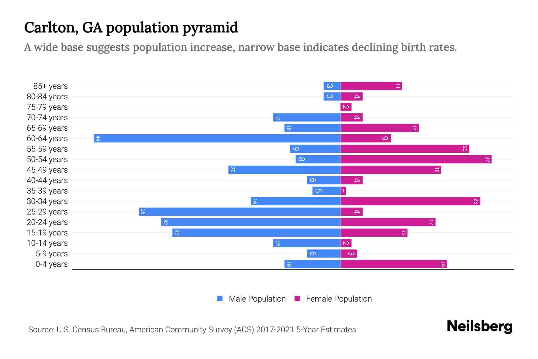 Carlton, GA Population by Age - 2023 Carlton, GA Age Demographics ...