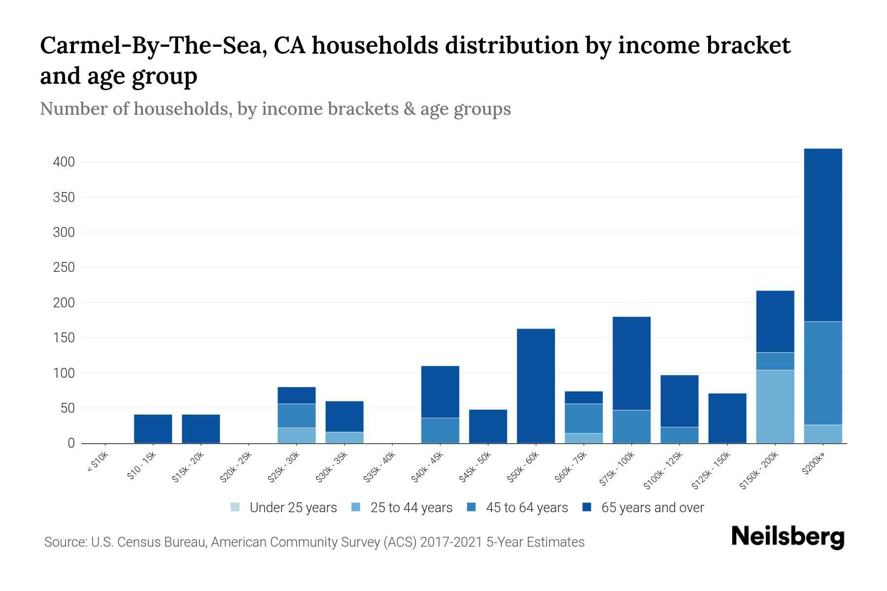 Carmel-By-The-Sea, CA Median Household Income By Age - 2024 Update ...