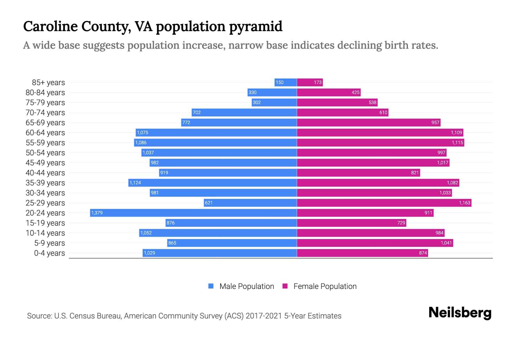 Caroline County, VA Population by Age - 2023 Caroline County, VA Age ...