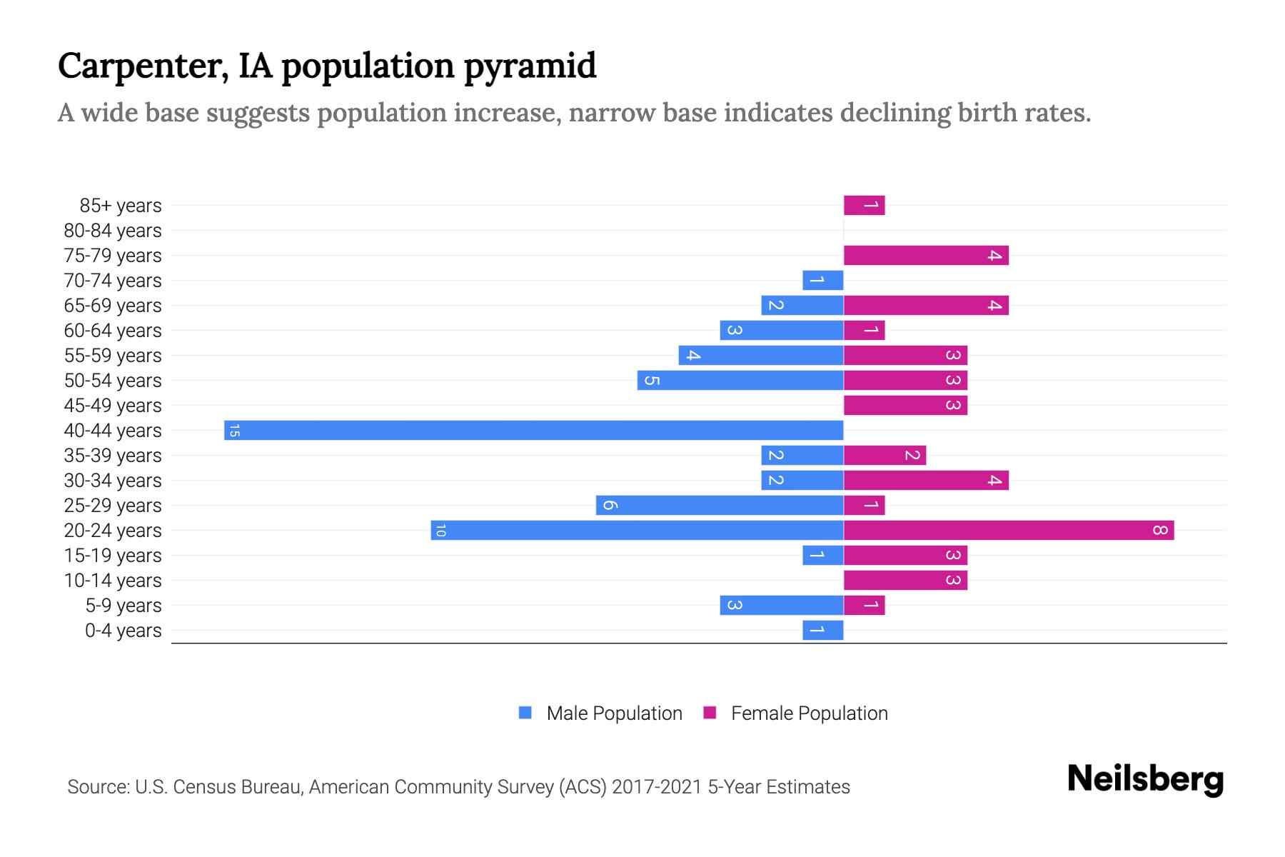 Carpenter, IA Population by Age - 2023 Carpenter, IA Age Demographics ...