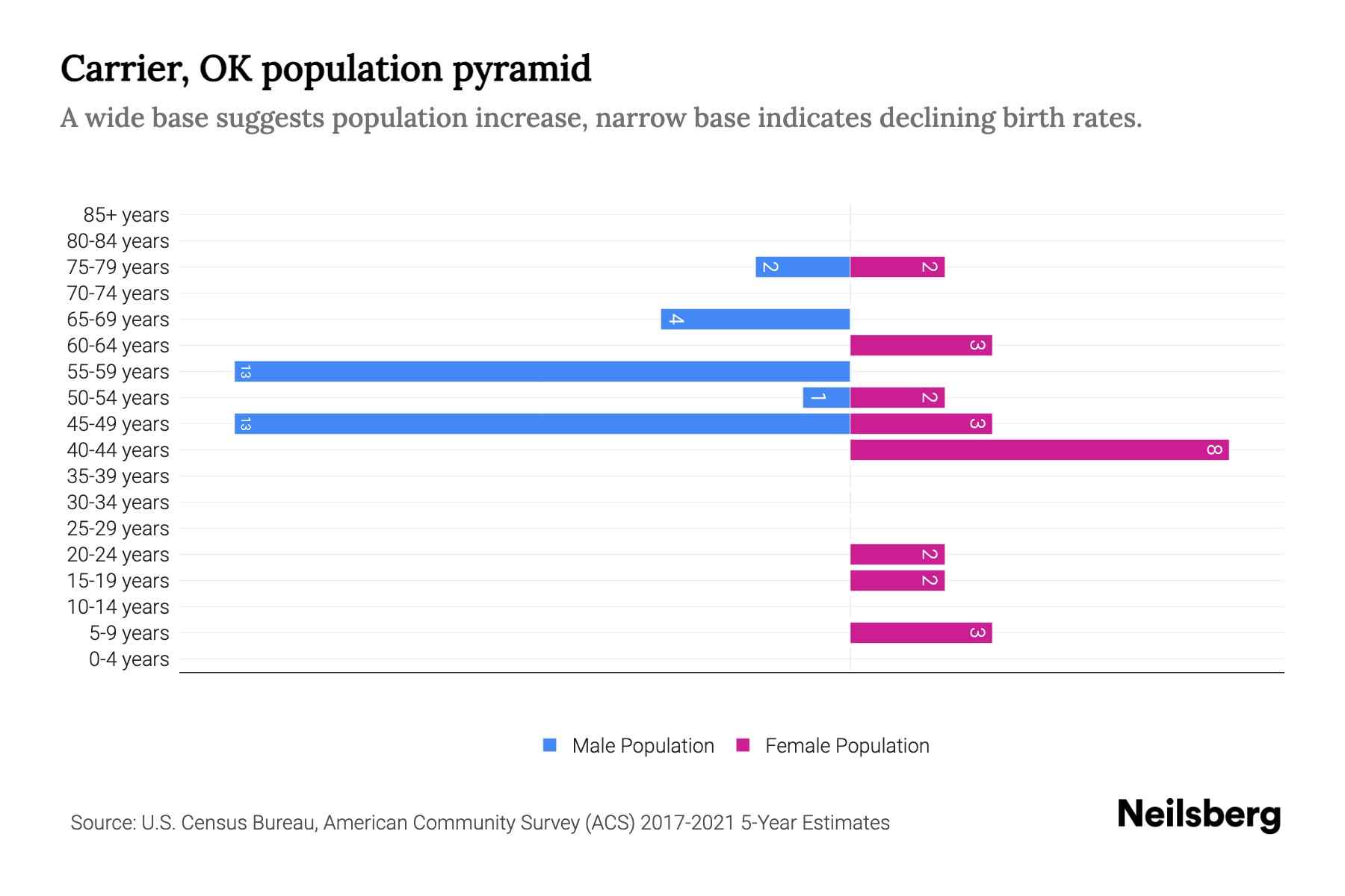 Carrier, OK Population by Age - 2023 Carrier, OK Age Demographics | Neilsberg